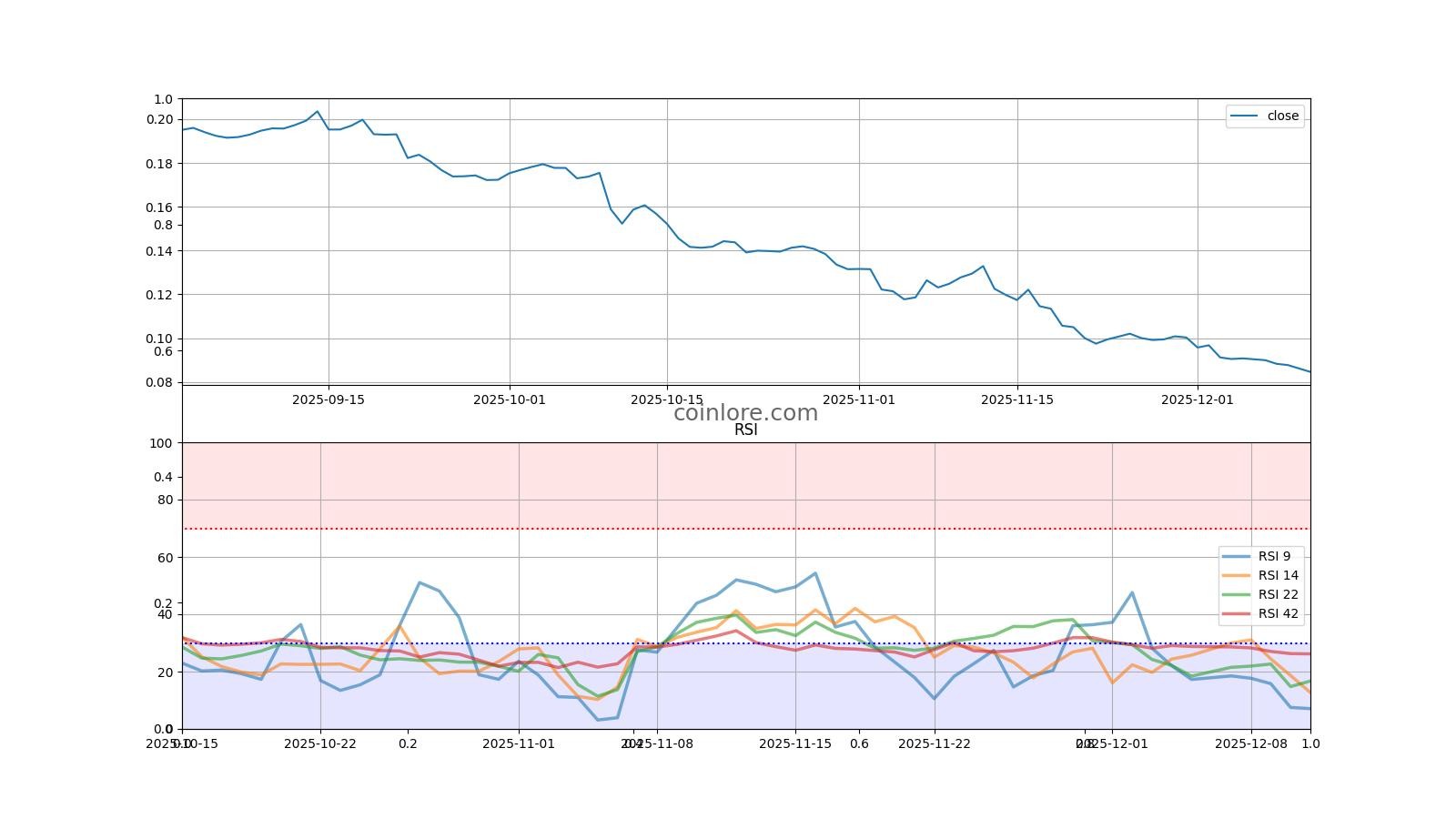 Aelf RSI indicator