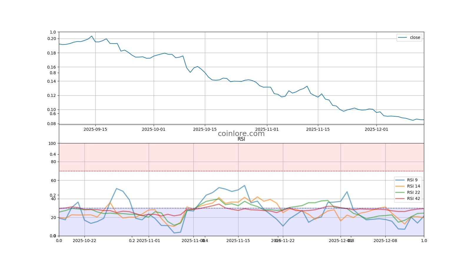 Aelf RSI indicator