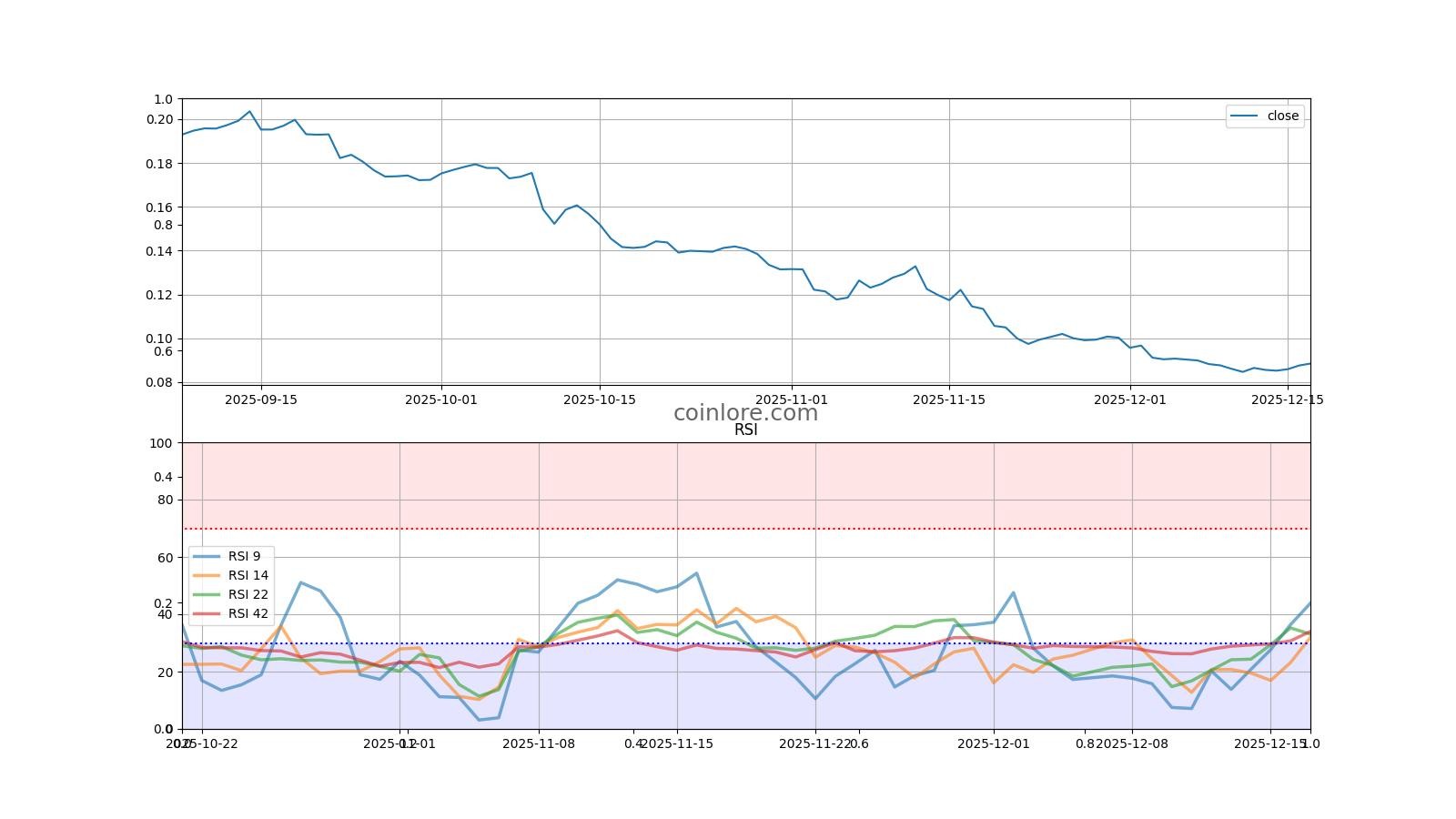 Aelf RSI indicator