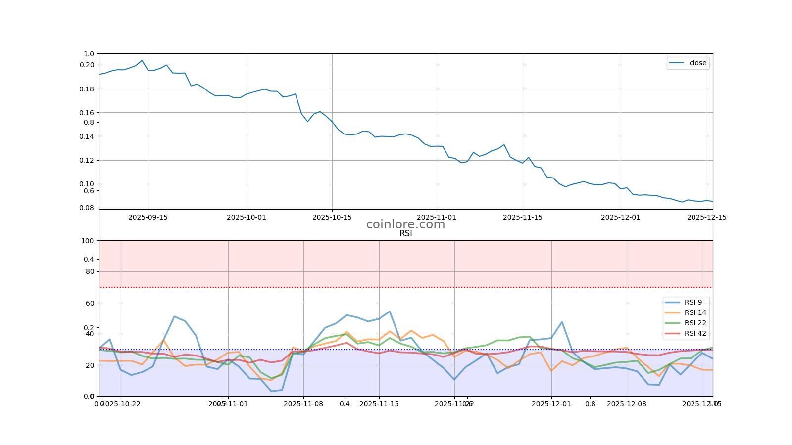 Aelf RSI indicator