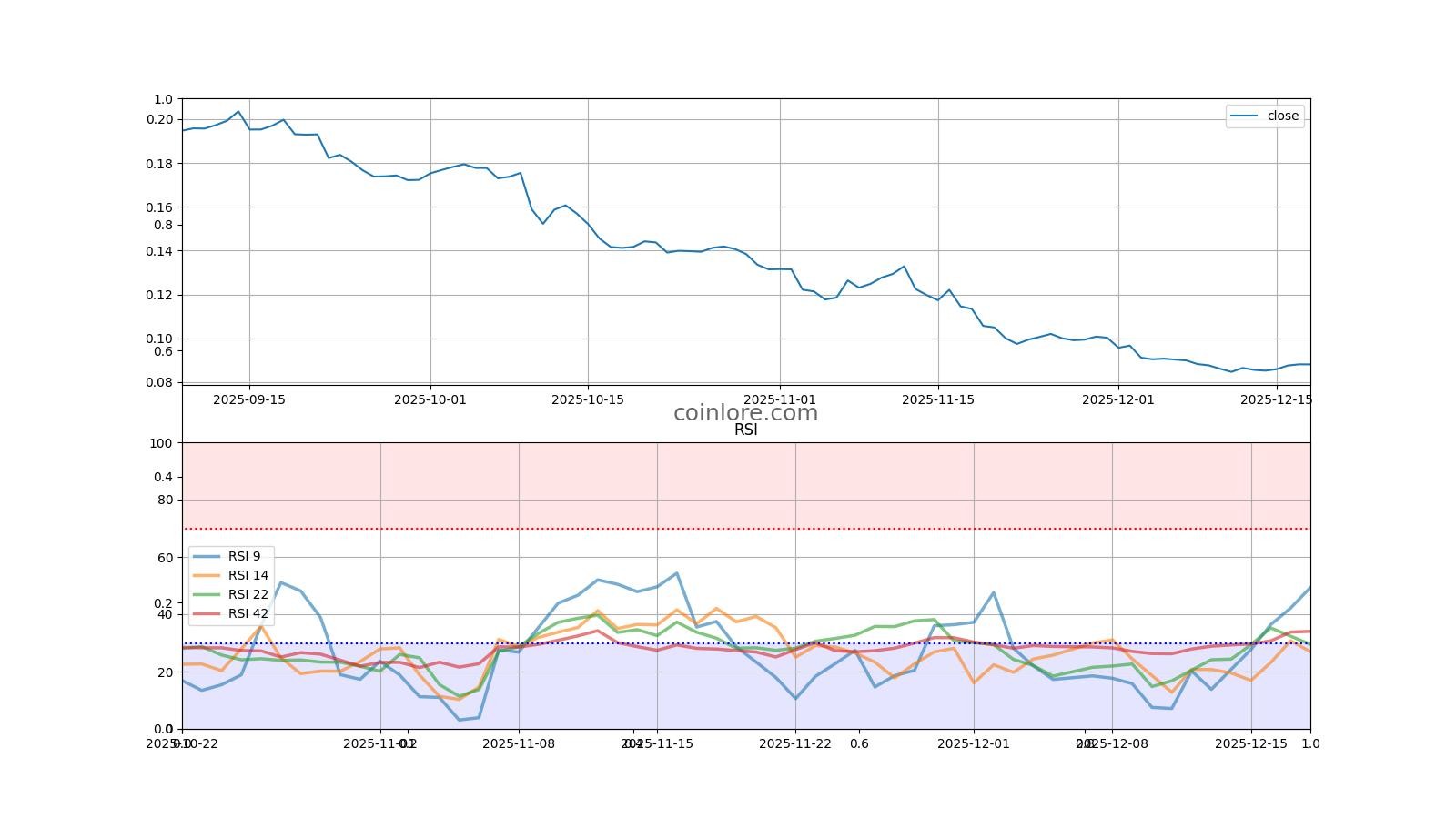 Aelf RSI indicator