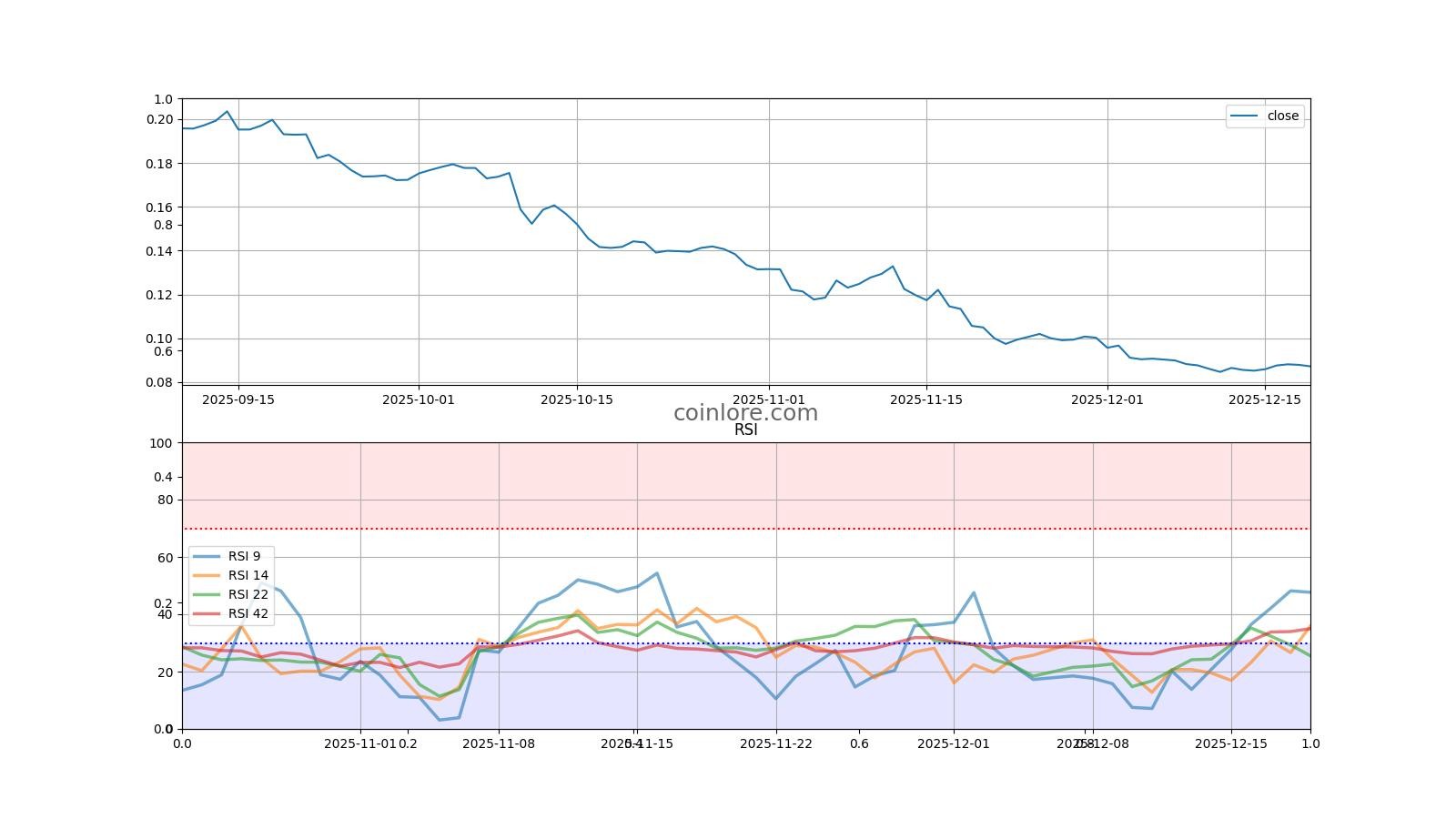 Aelf RSI indicator