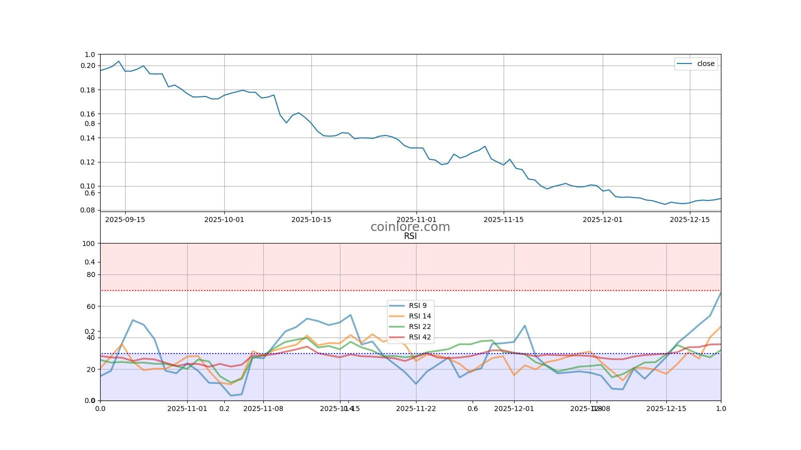 Aelf RSI indicator