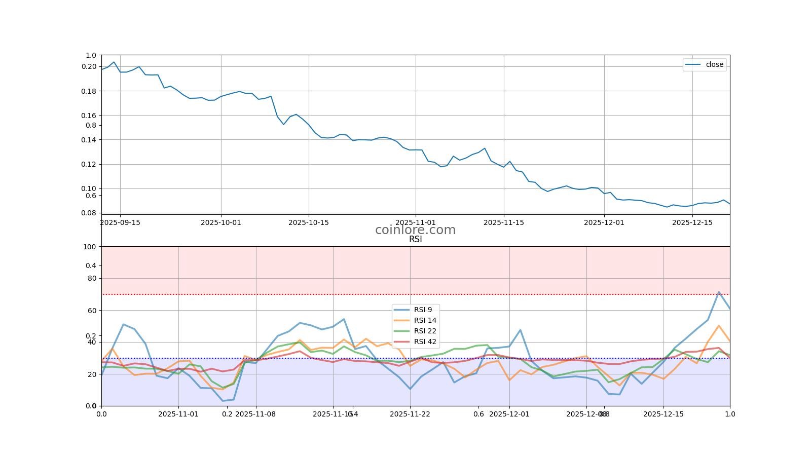 Aelf RSI indicator