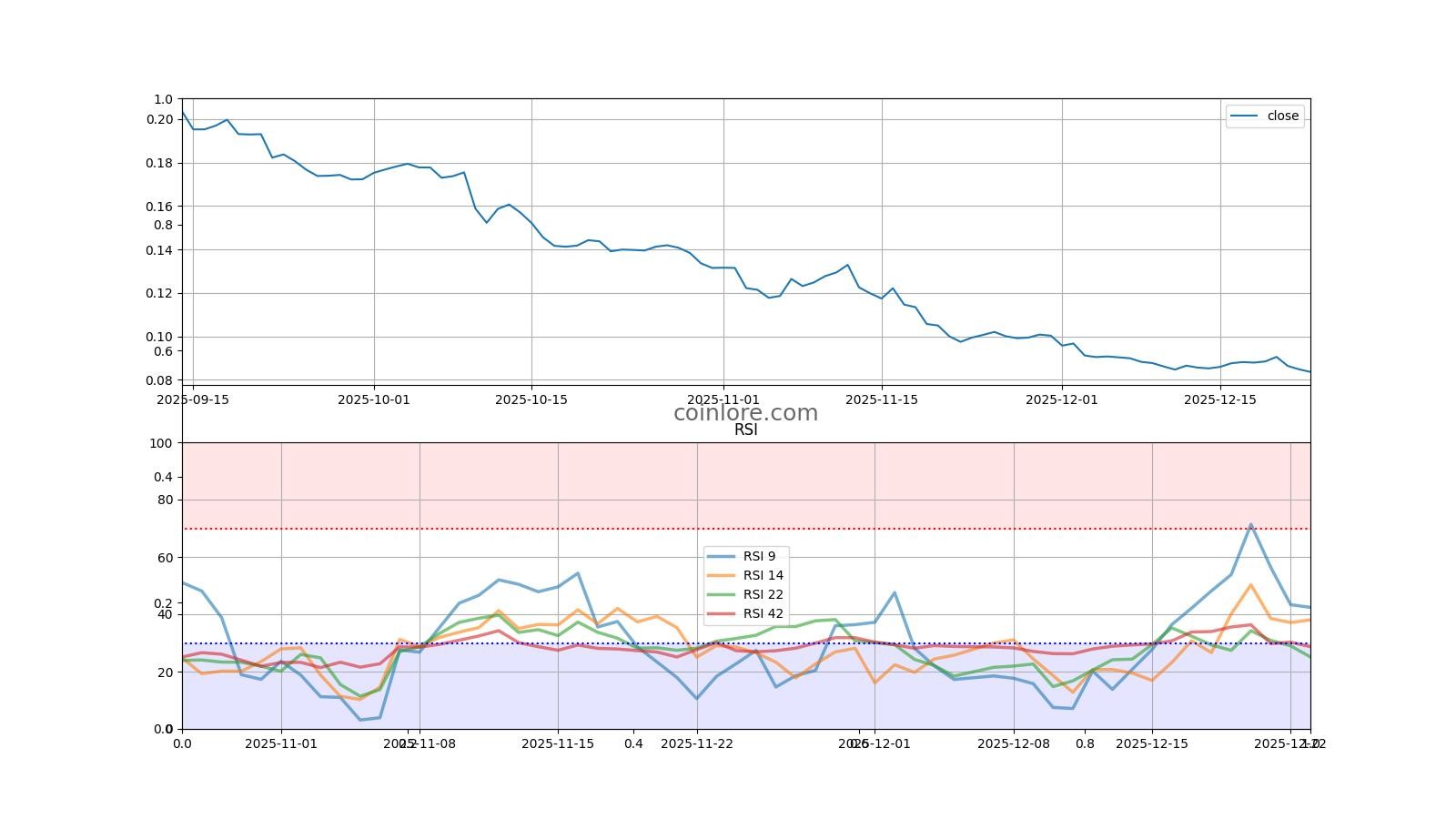 Aelf RSI indicator