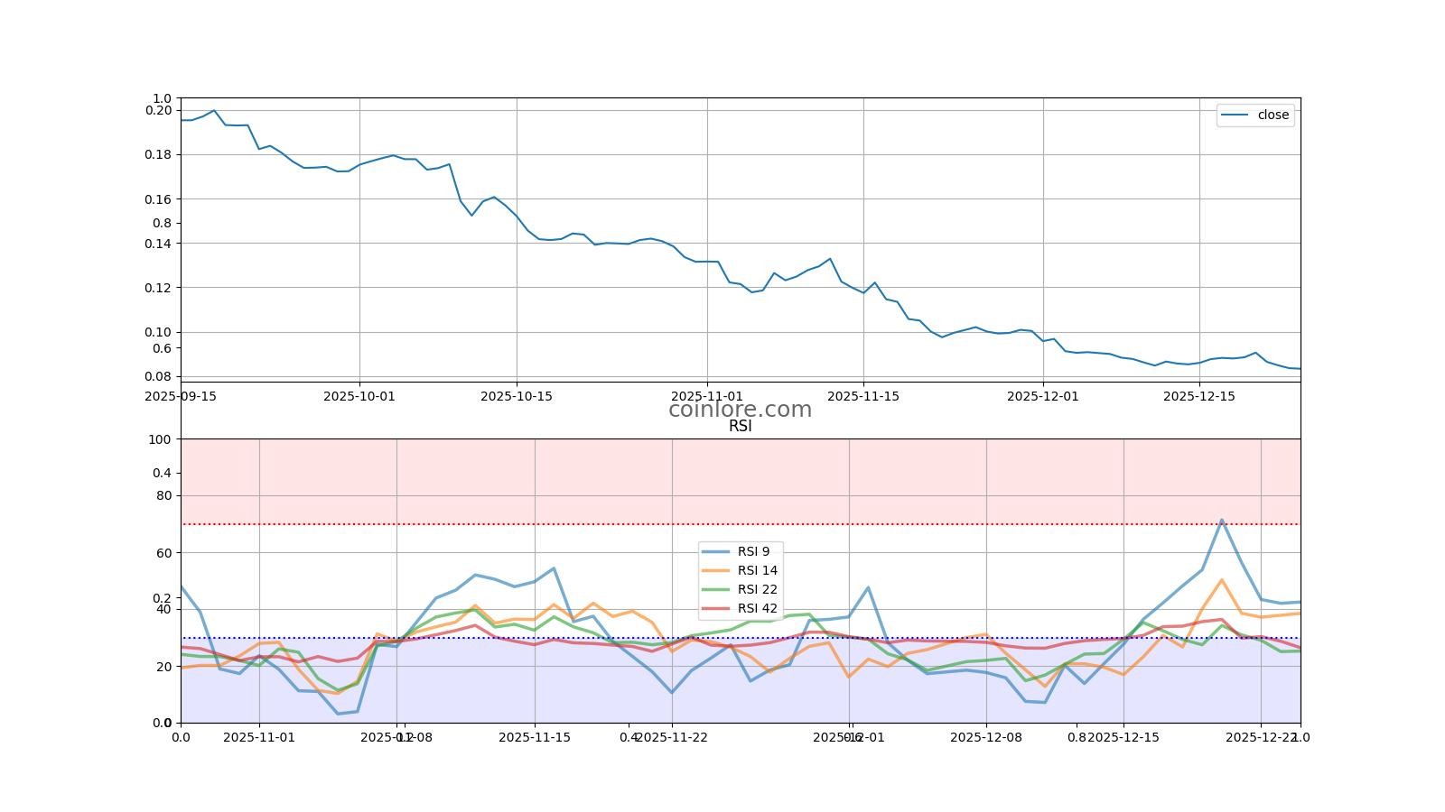 Aelf RSI indicator