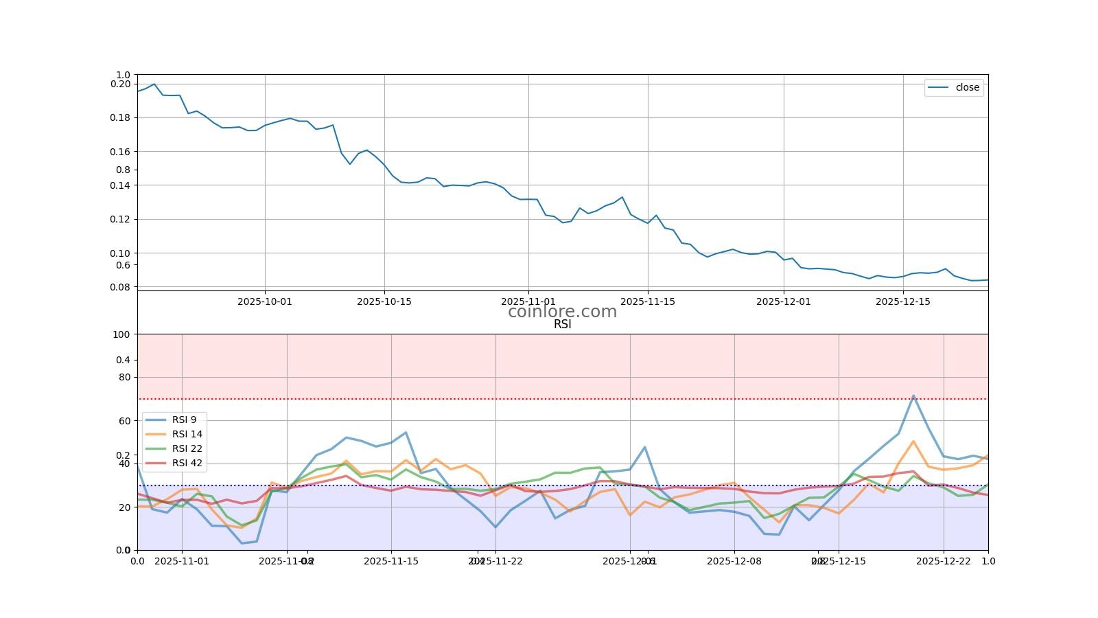 Aelf RSI indicator