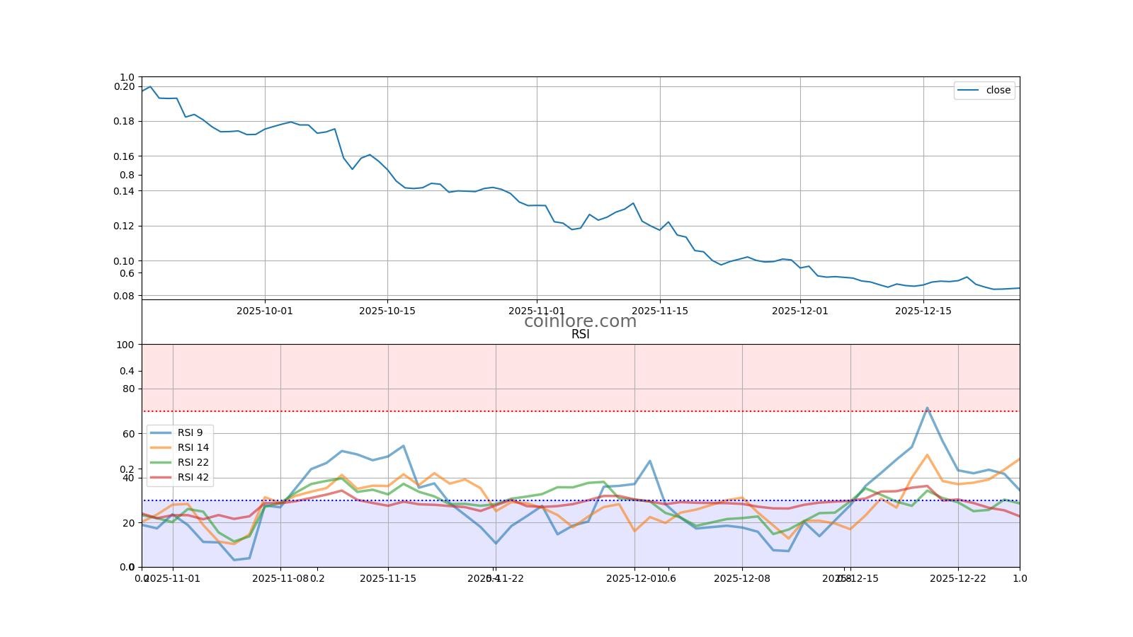 Aelf RSI indicator