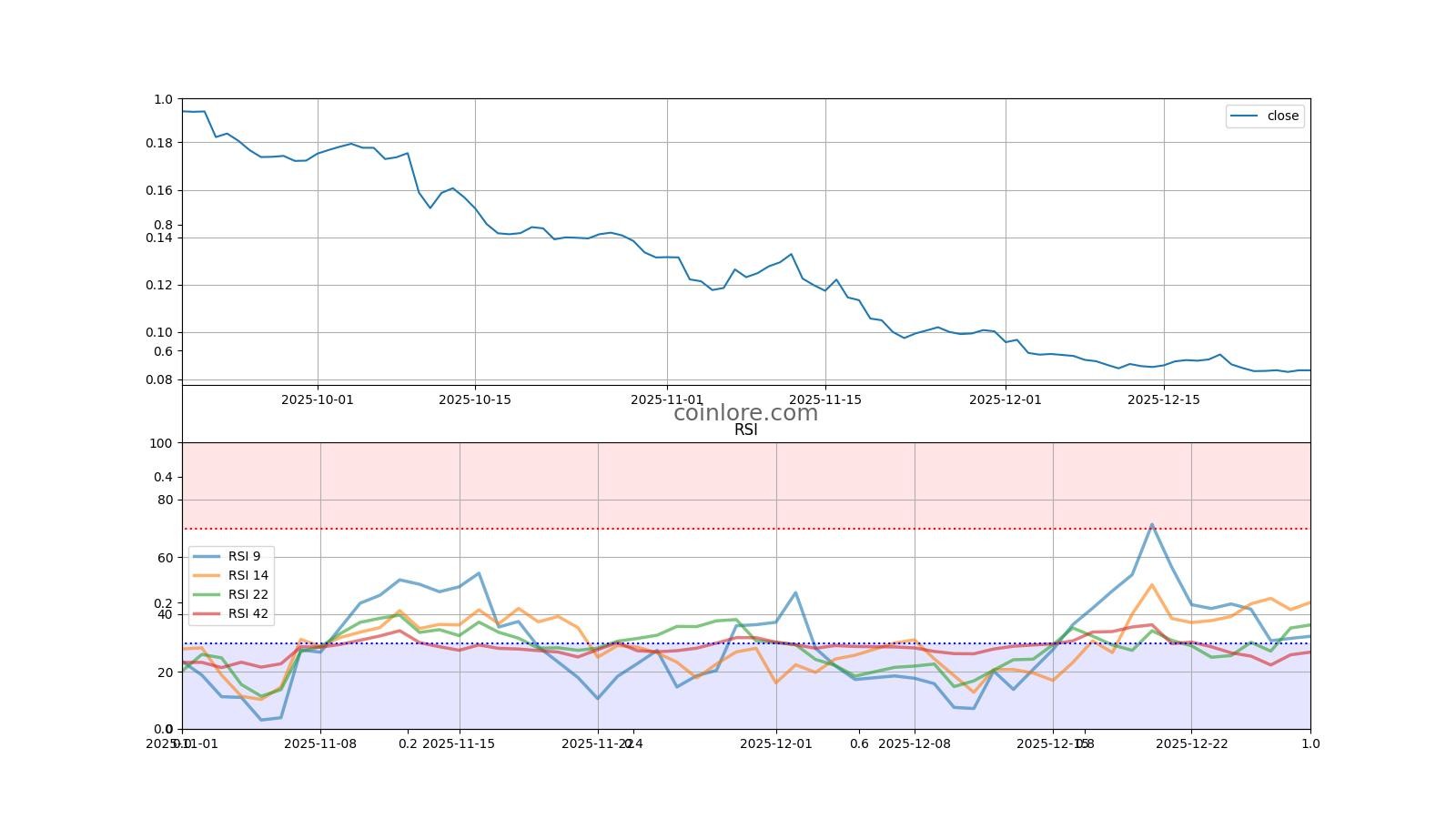 Aelf RSI indicator