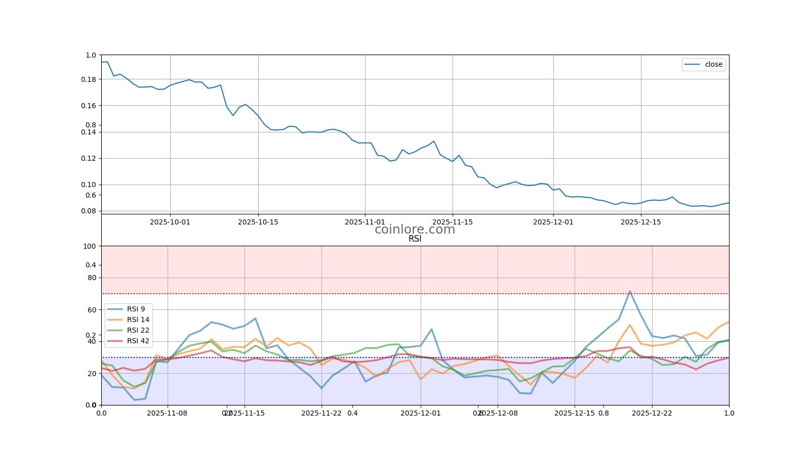 Aelf RSI indicator