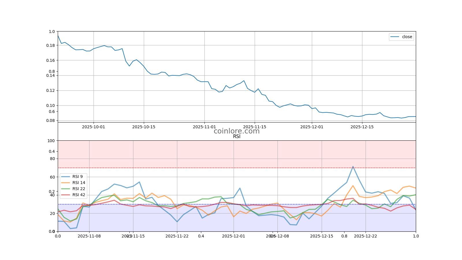 Aelf RSI indicator