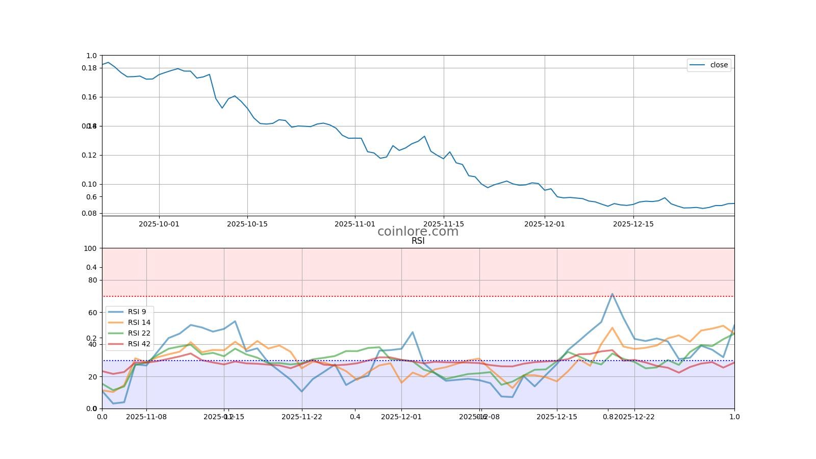 Aelf RSI indicator