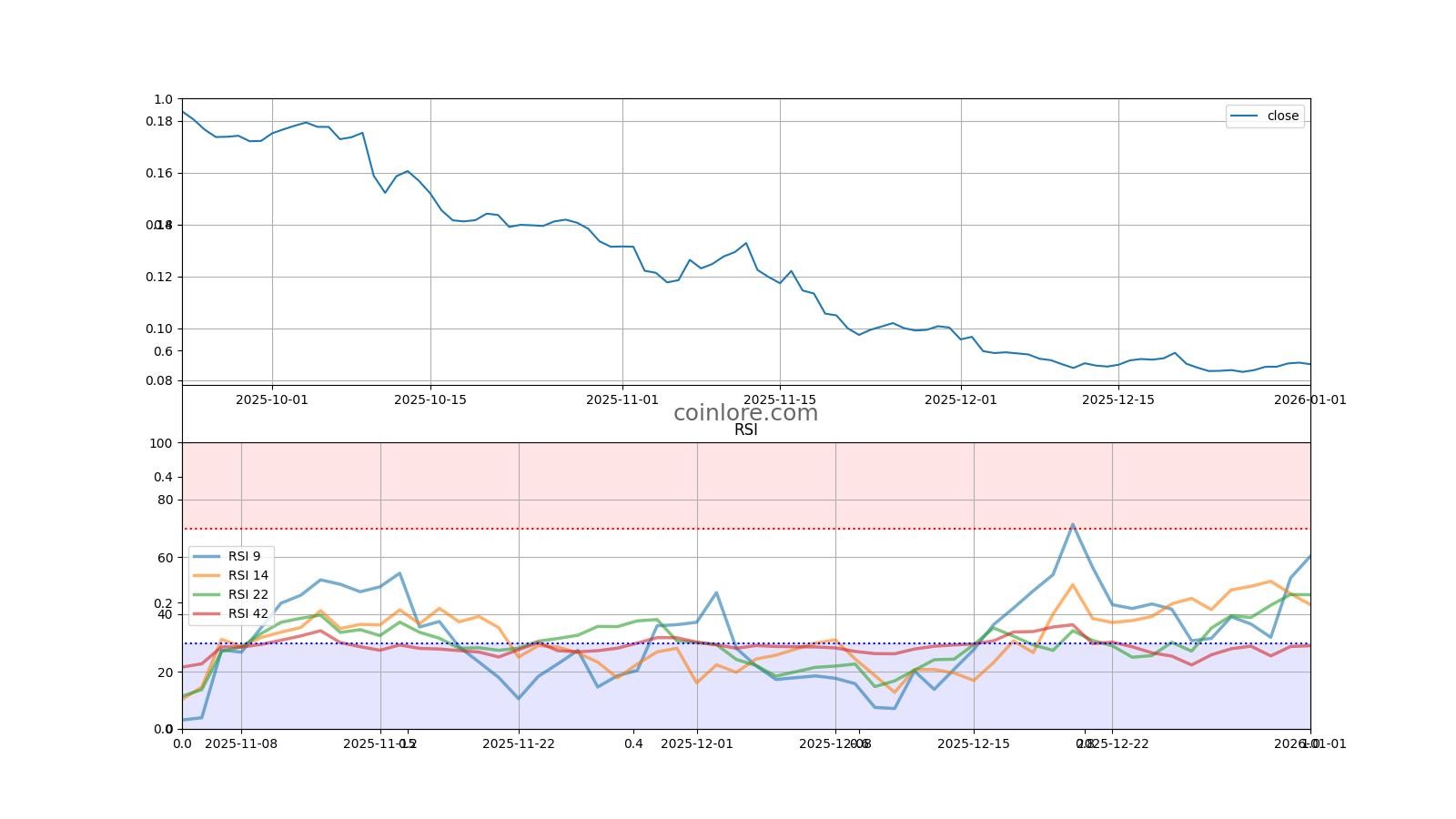 Aelf RSI indicator