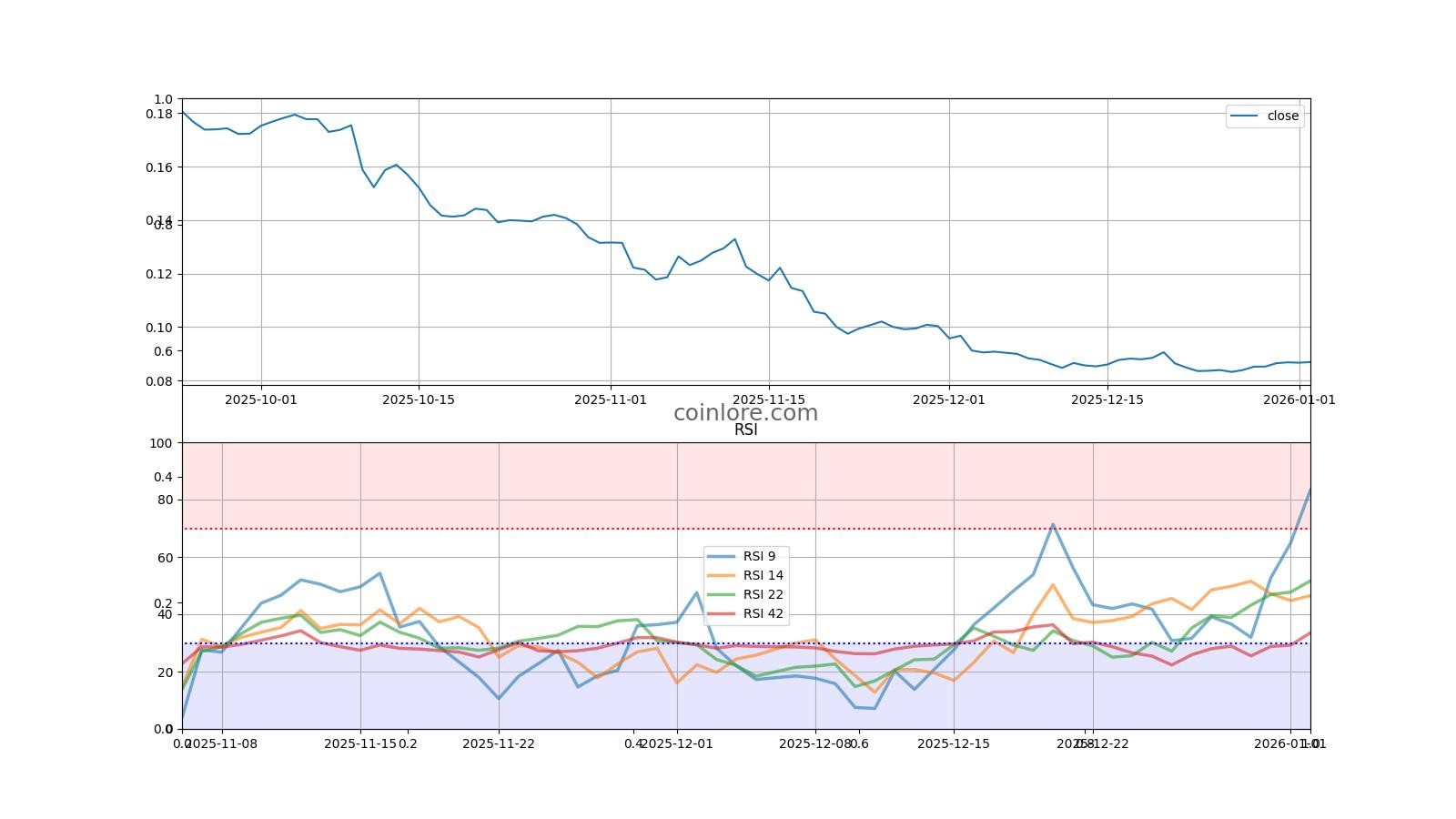Aelf RSI indicator