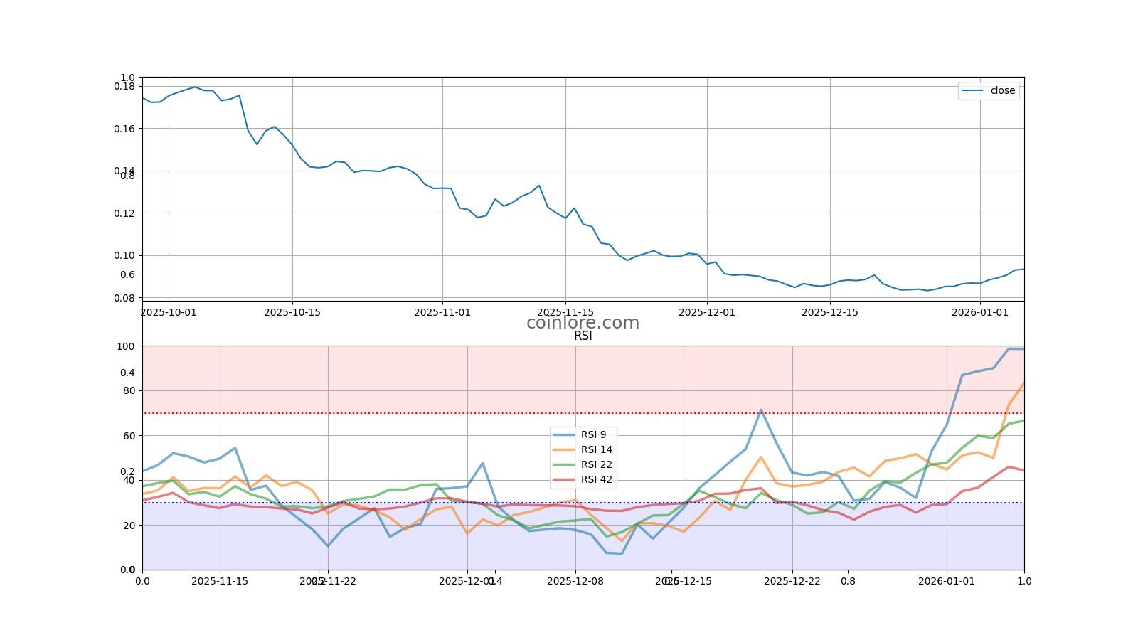 Aelf RSI indicator