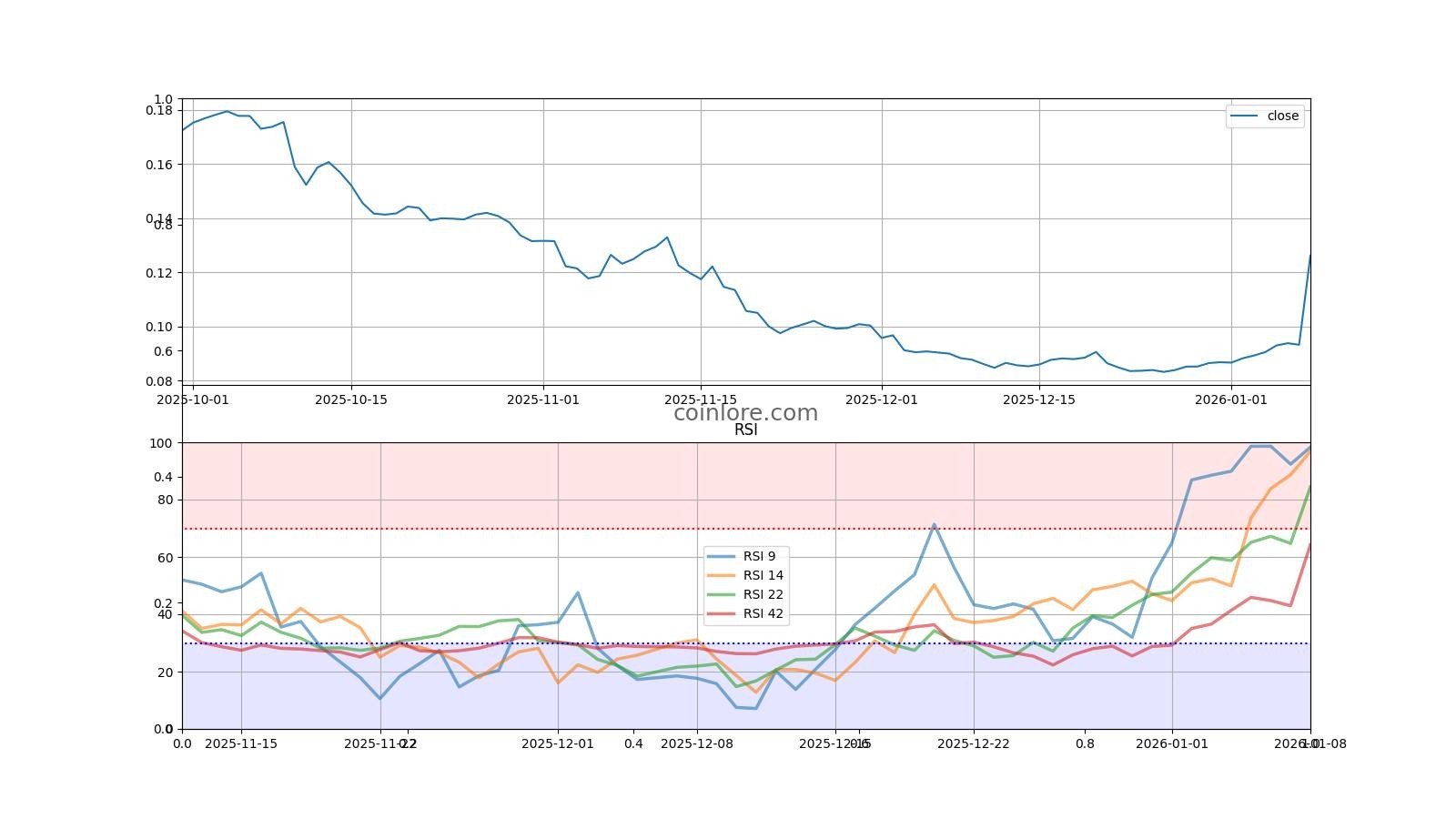 Aelf RSI indicator