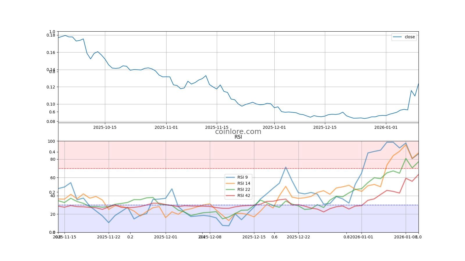 Aelf RSI indicator