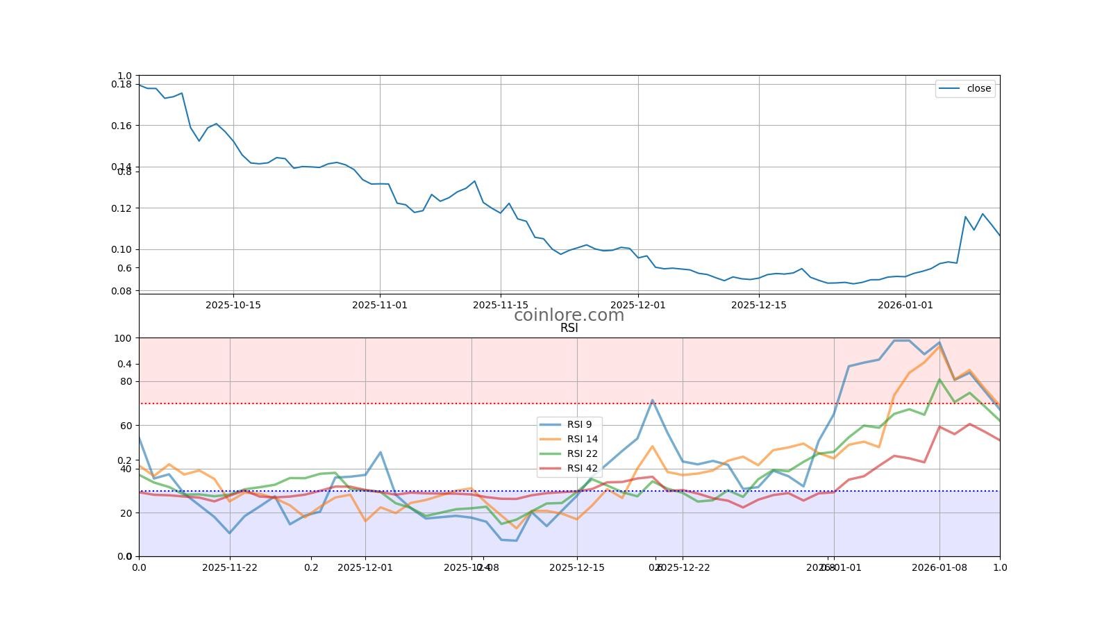 Aelf RSI indicator