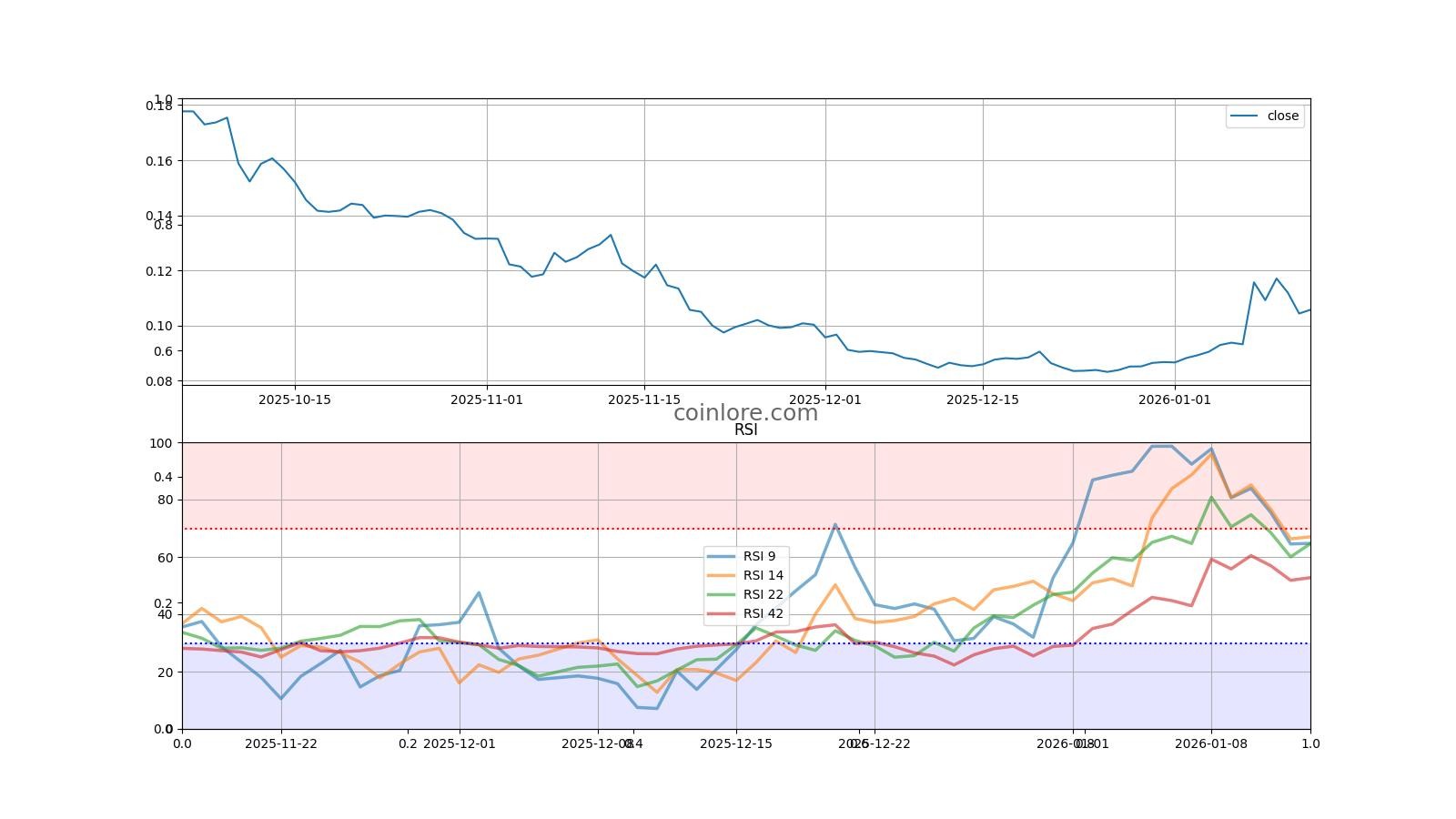 Aelf RSI indicator