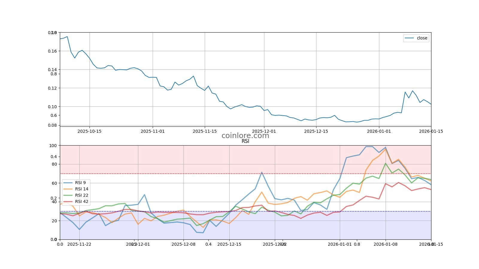 Aelf RSI indicator