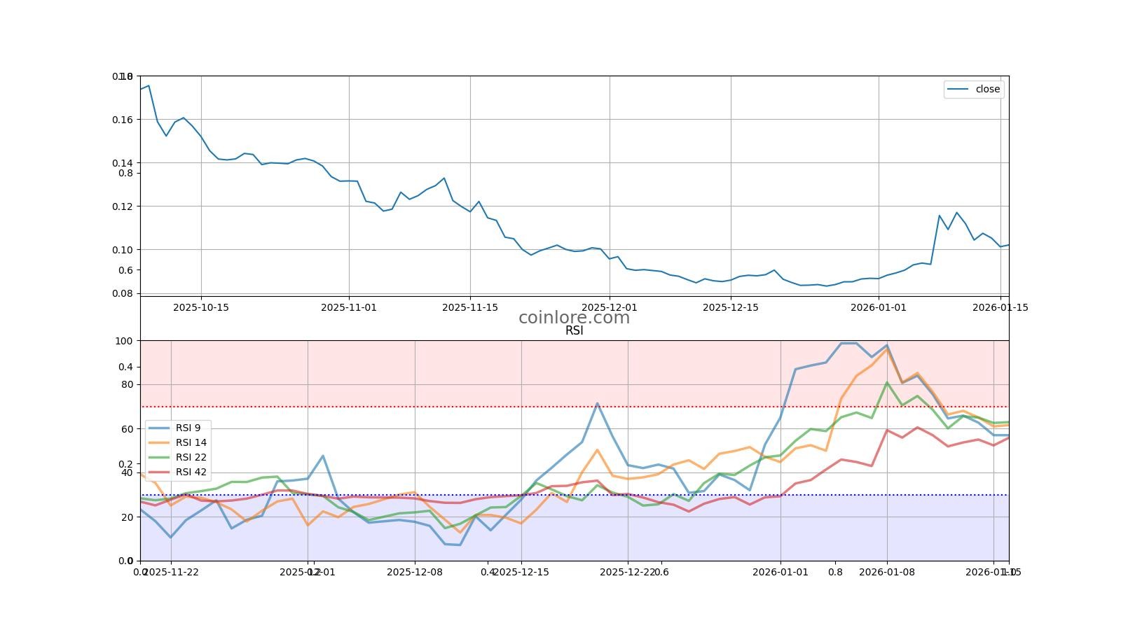 Aelf RSI indicator