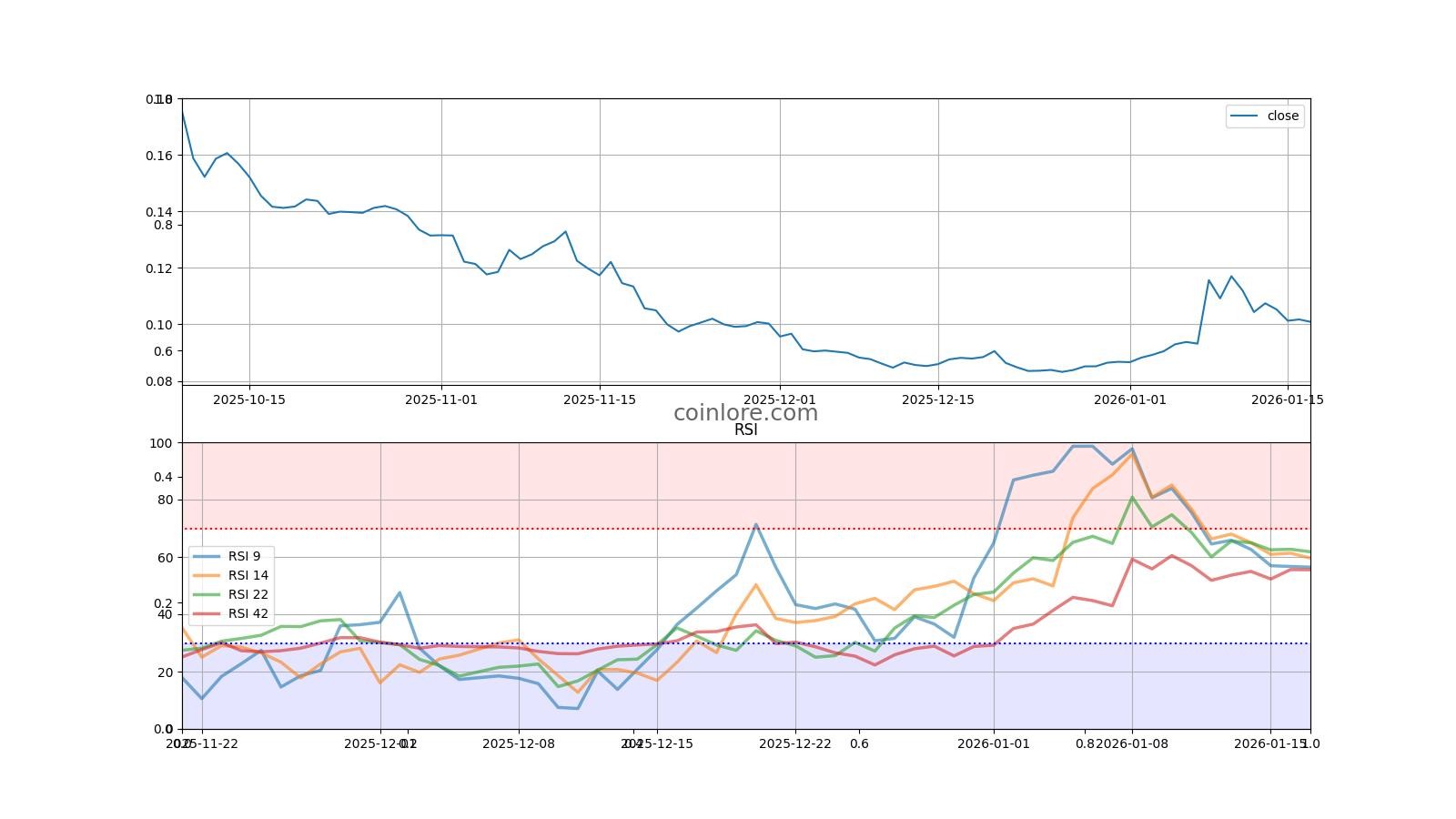 Aelf RSI indicator