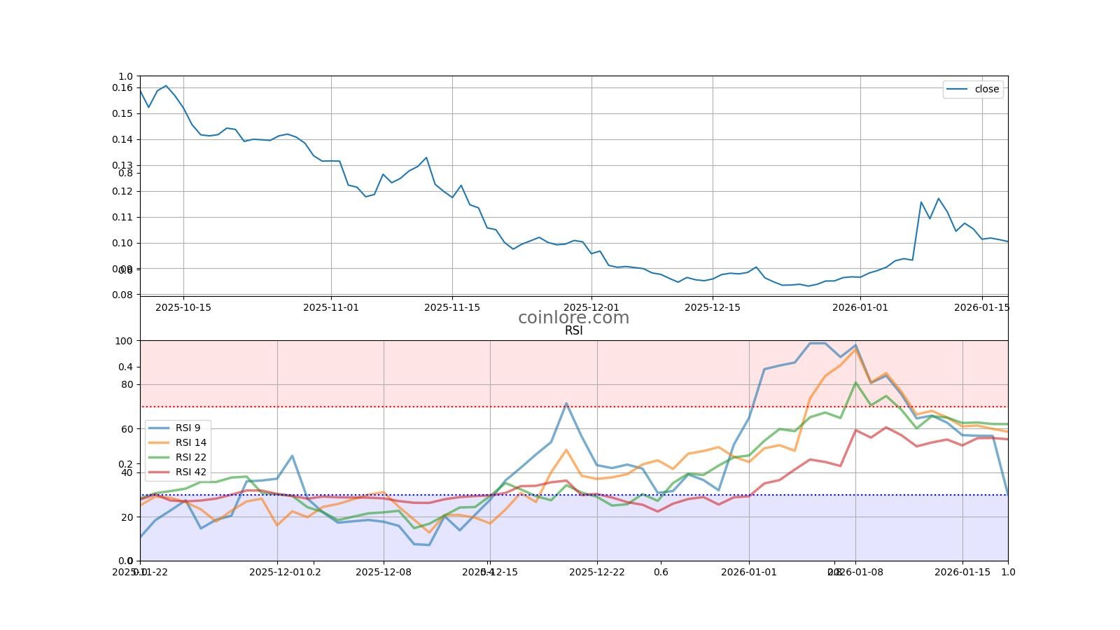 Aelf RSI indicator
