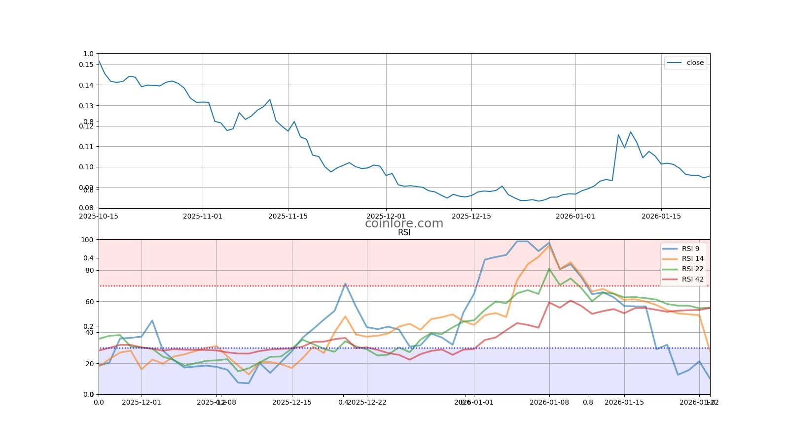 Aelf RSI indicator