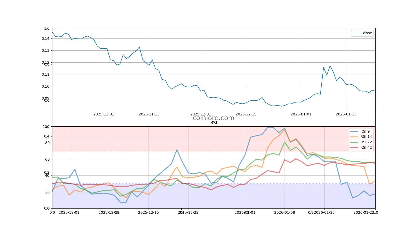 Aelf RSI indicator