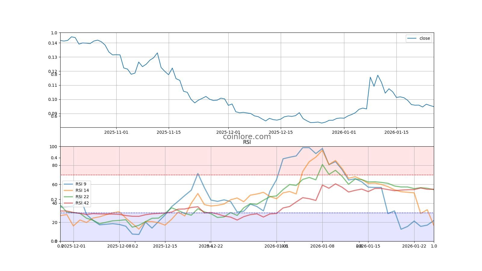 Aelf RSI indicator