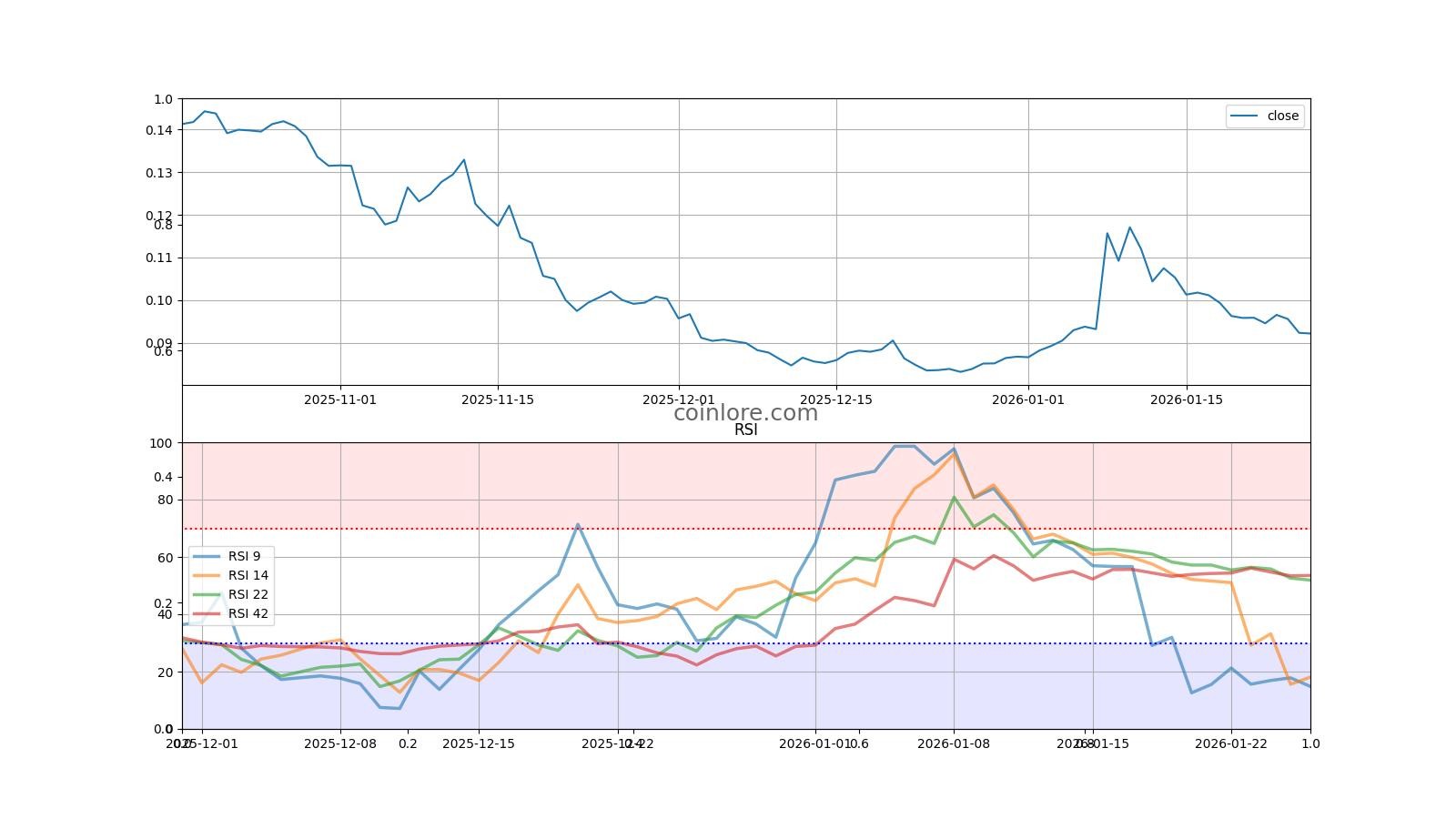 Aelf RSI indicator