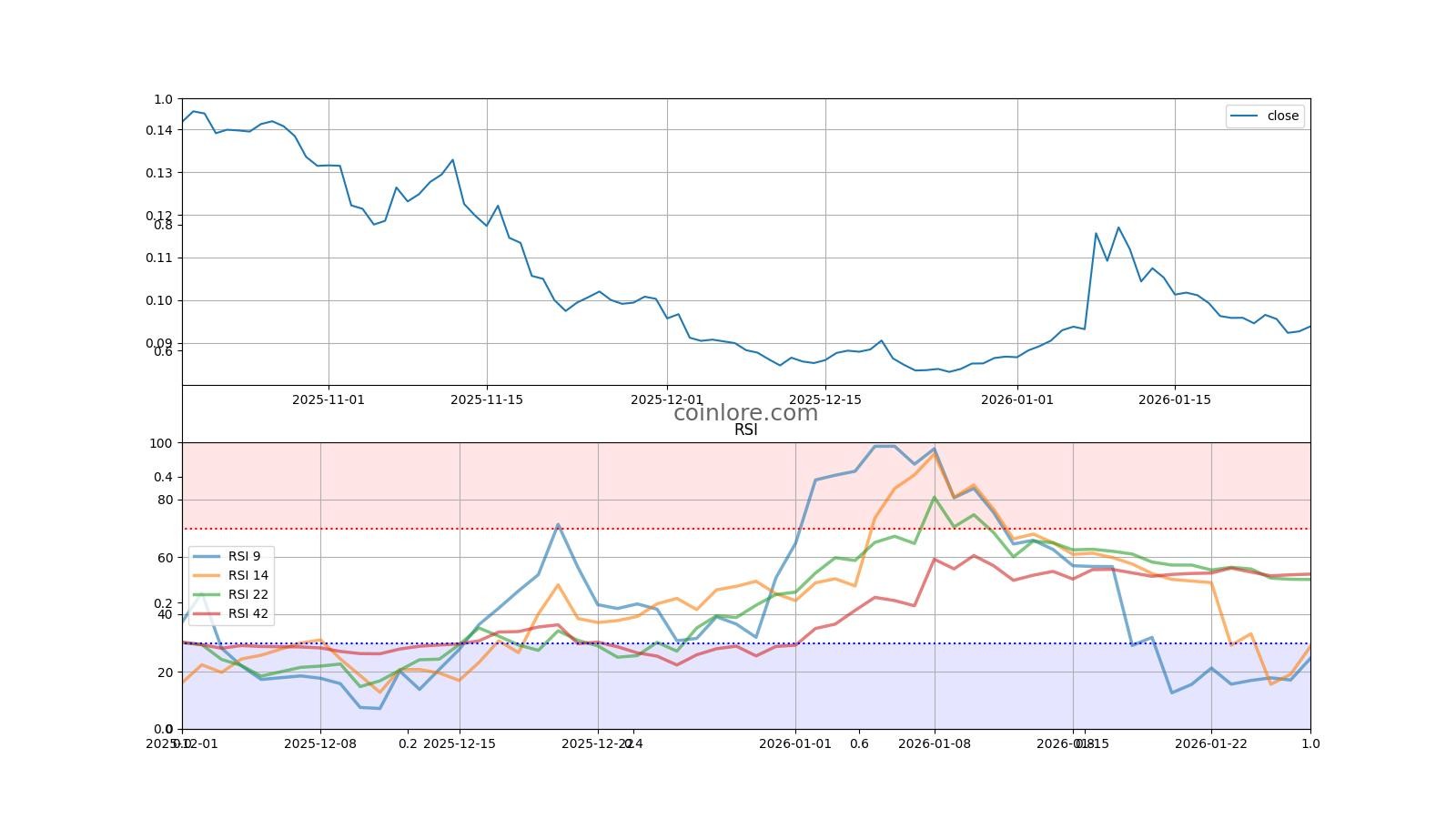 Aelf RSI indicator
