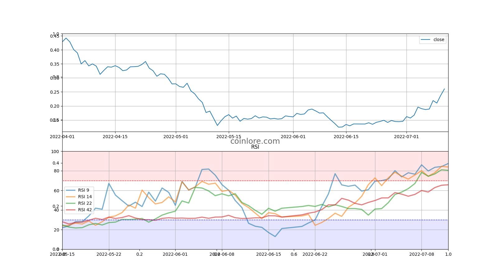 Aelf RSI indicator