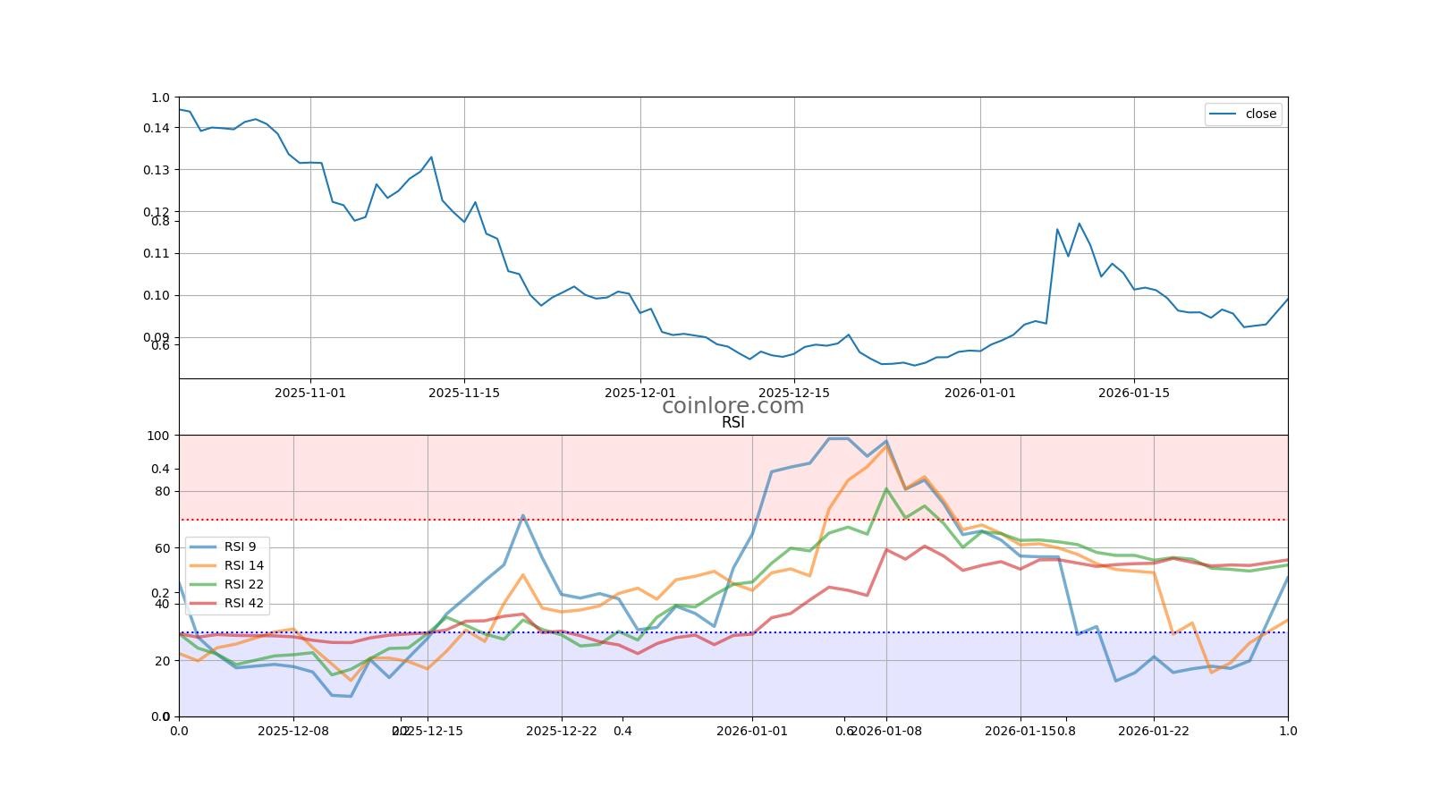 Aelf RSI indicator