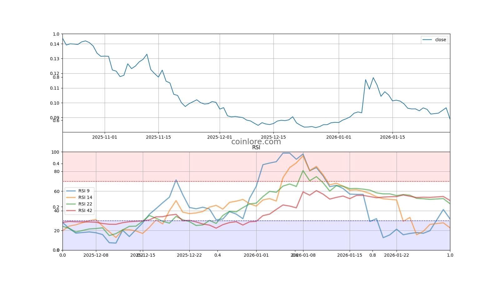 Aelf RSI indicator