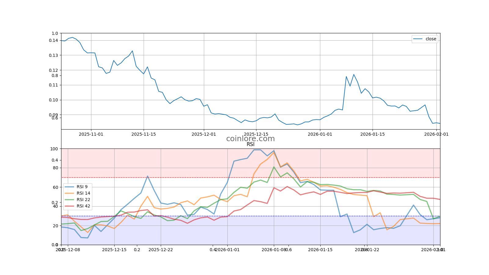 엘프 RSI indicator
