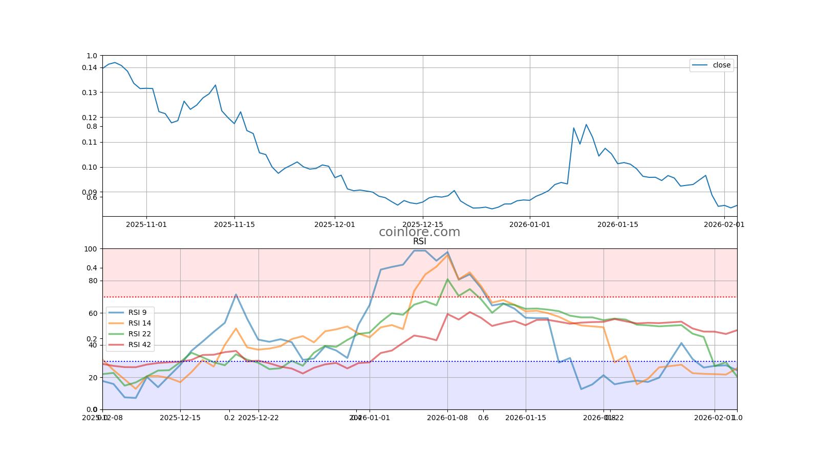 Aelf RSI indicator