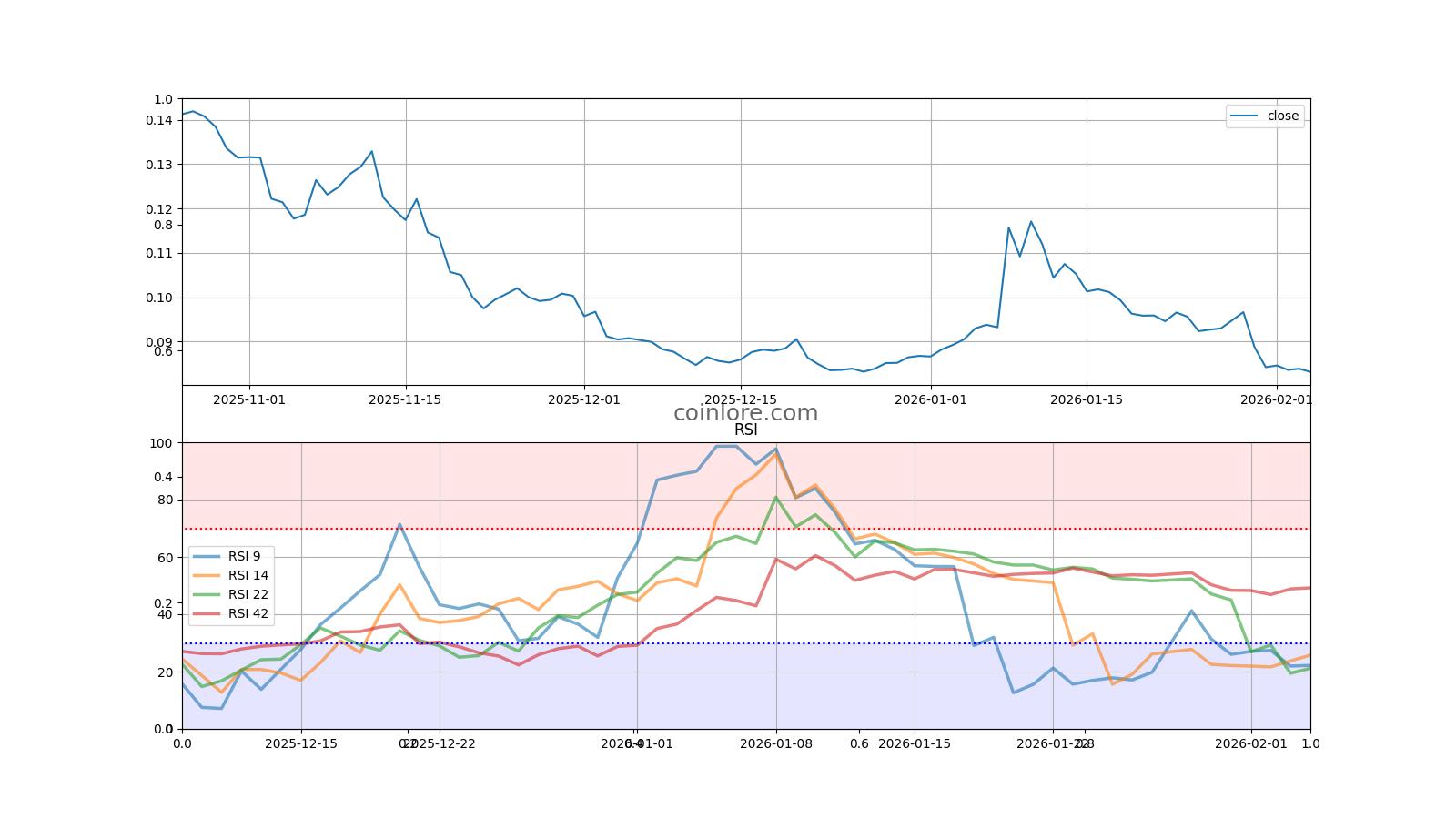 Aelf RSI indicator
