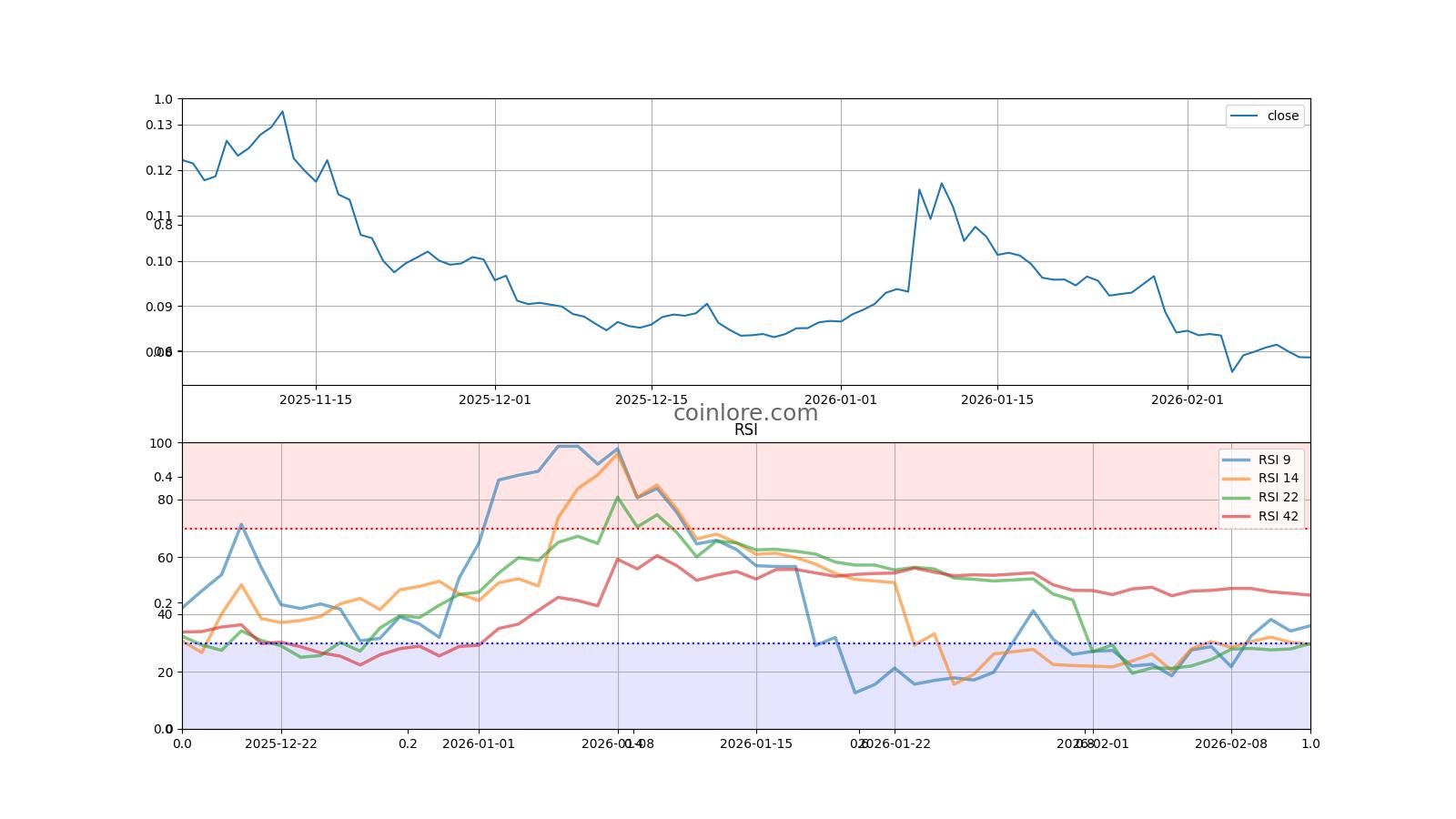 Aelf RSI indicator