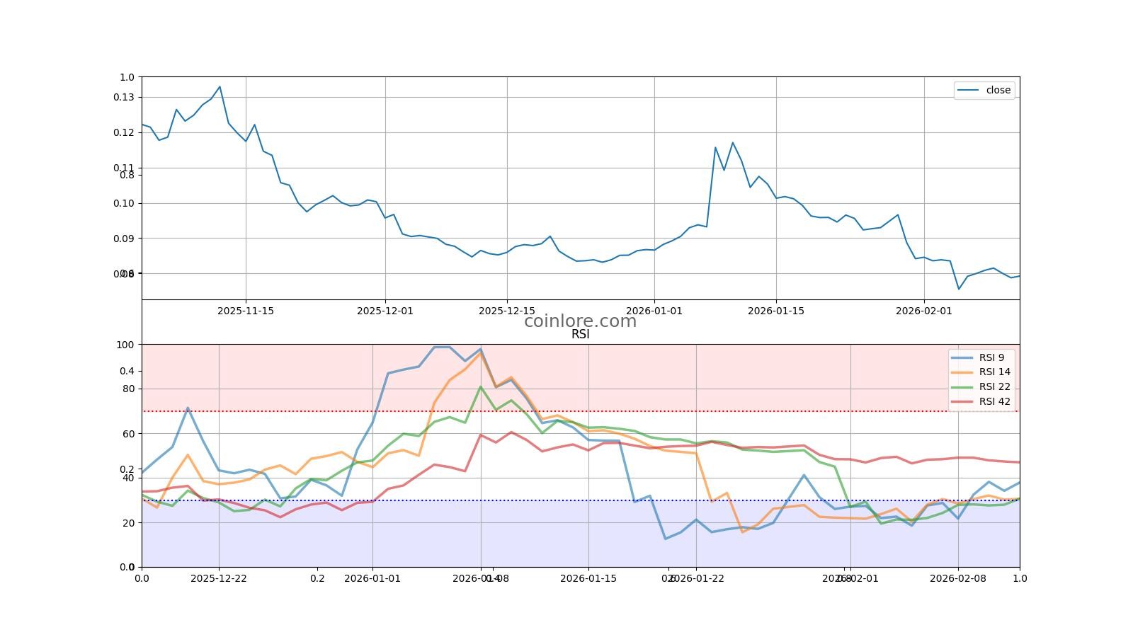 Aelf RSI indicator