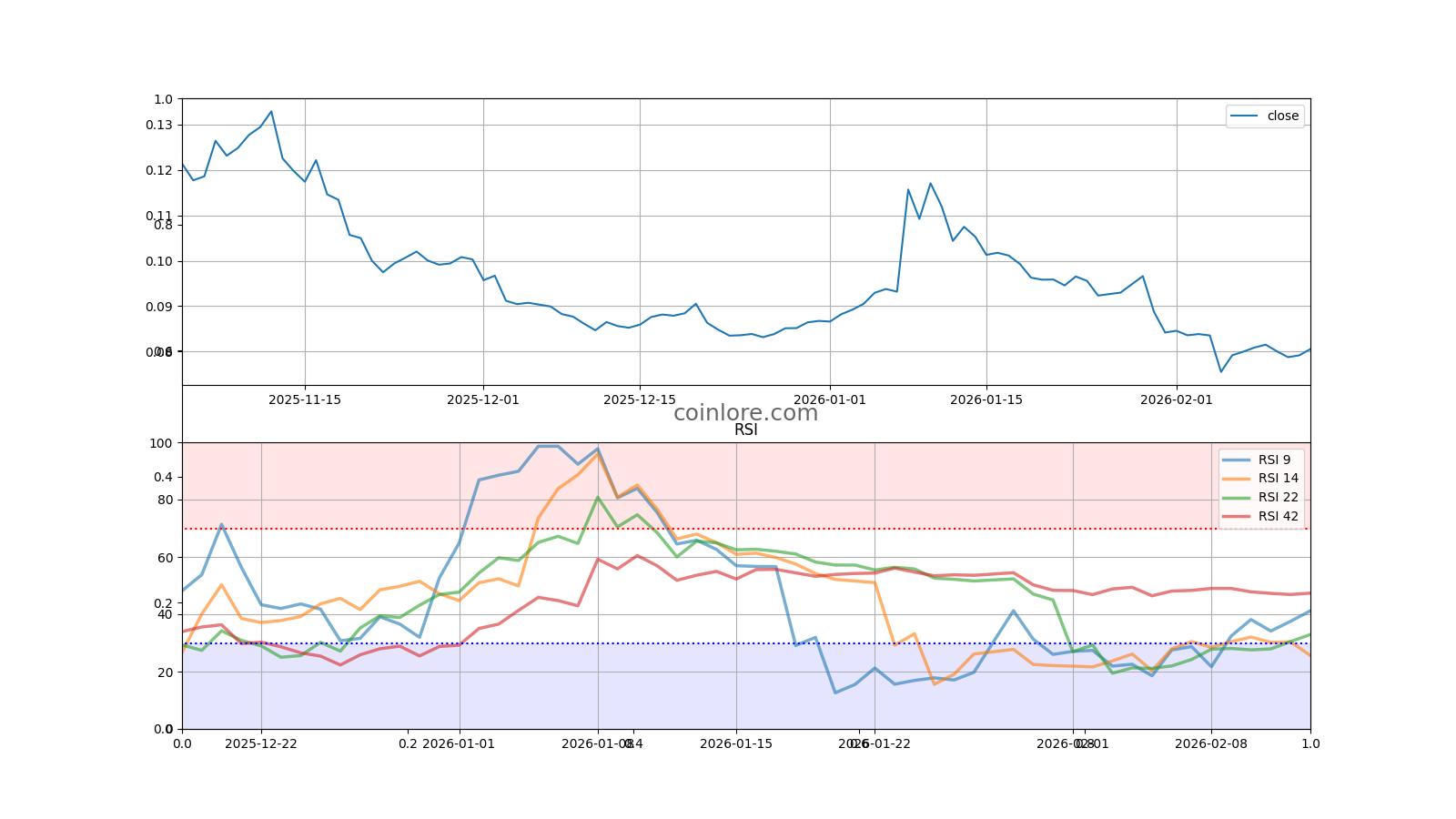 Aelf RSI indicator