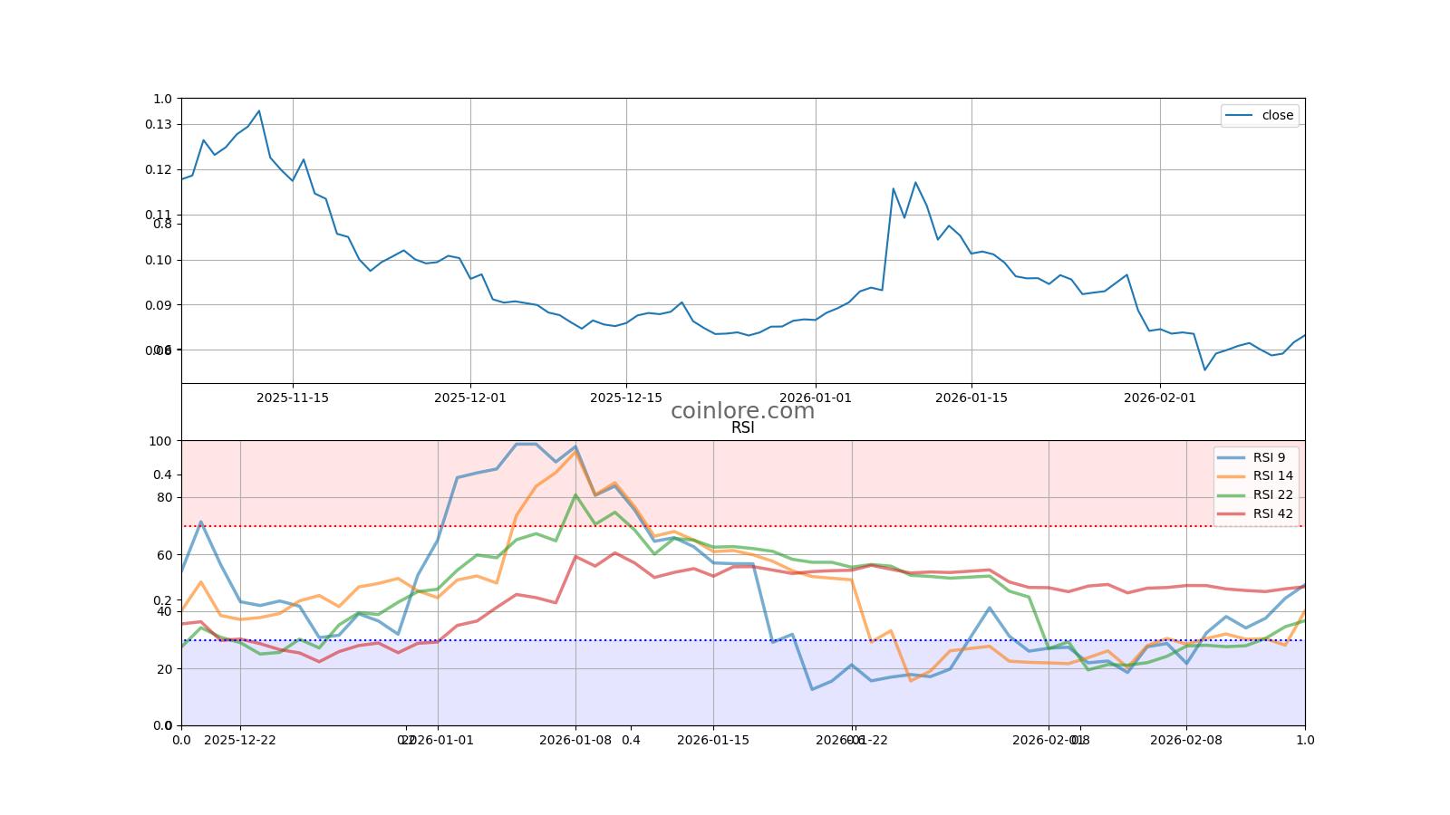 Aelf RSI indicator
