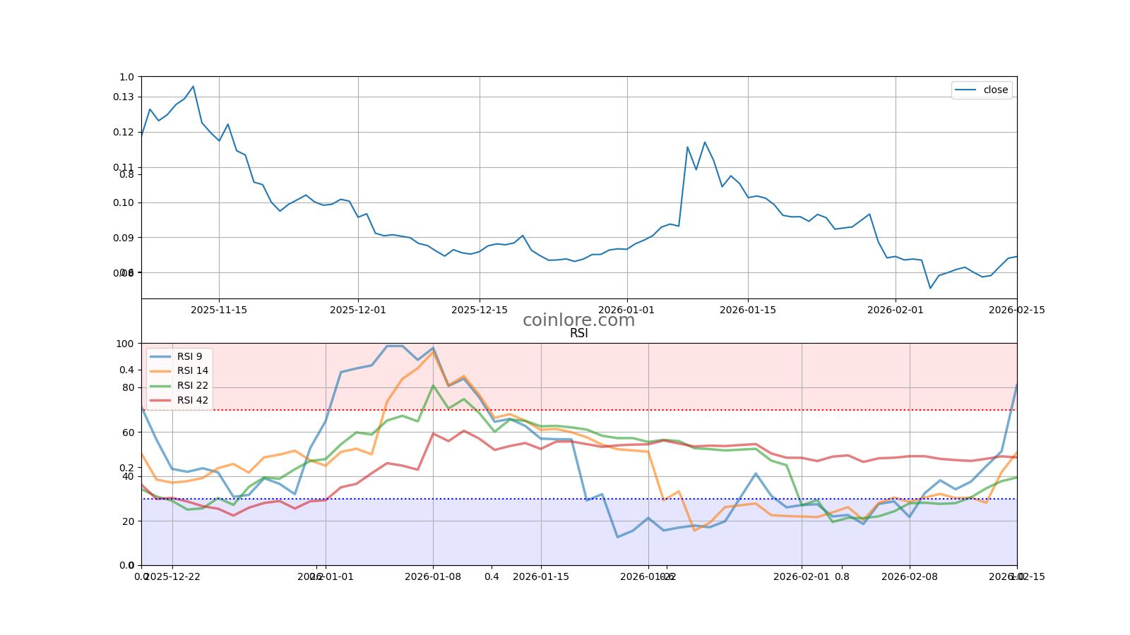 Aelf RSI indicator
