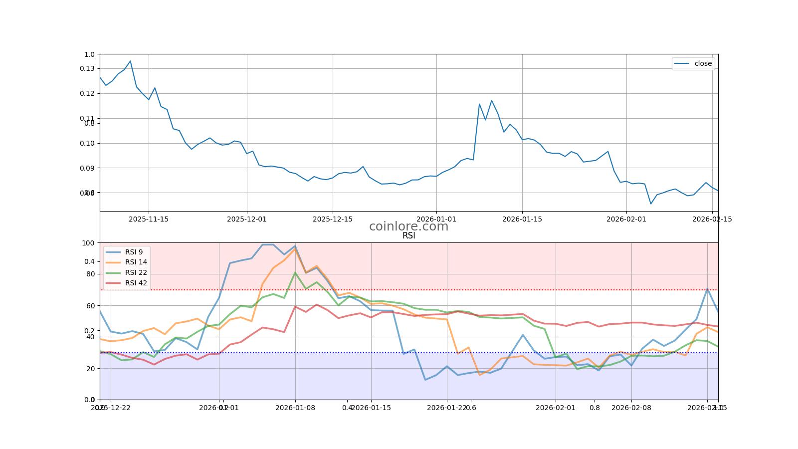 Aelf RSI indicator
