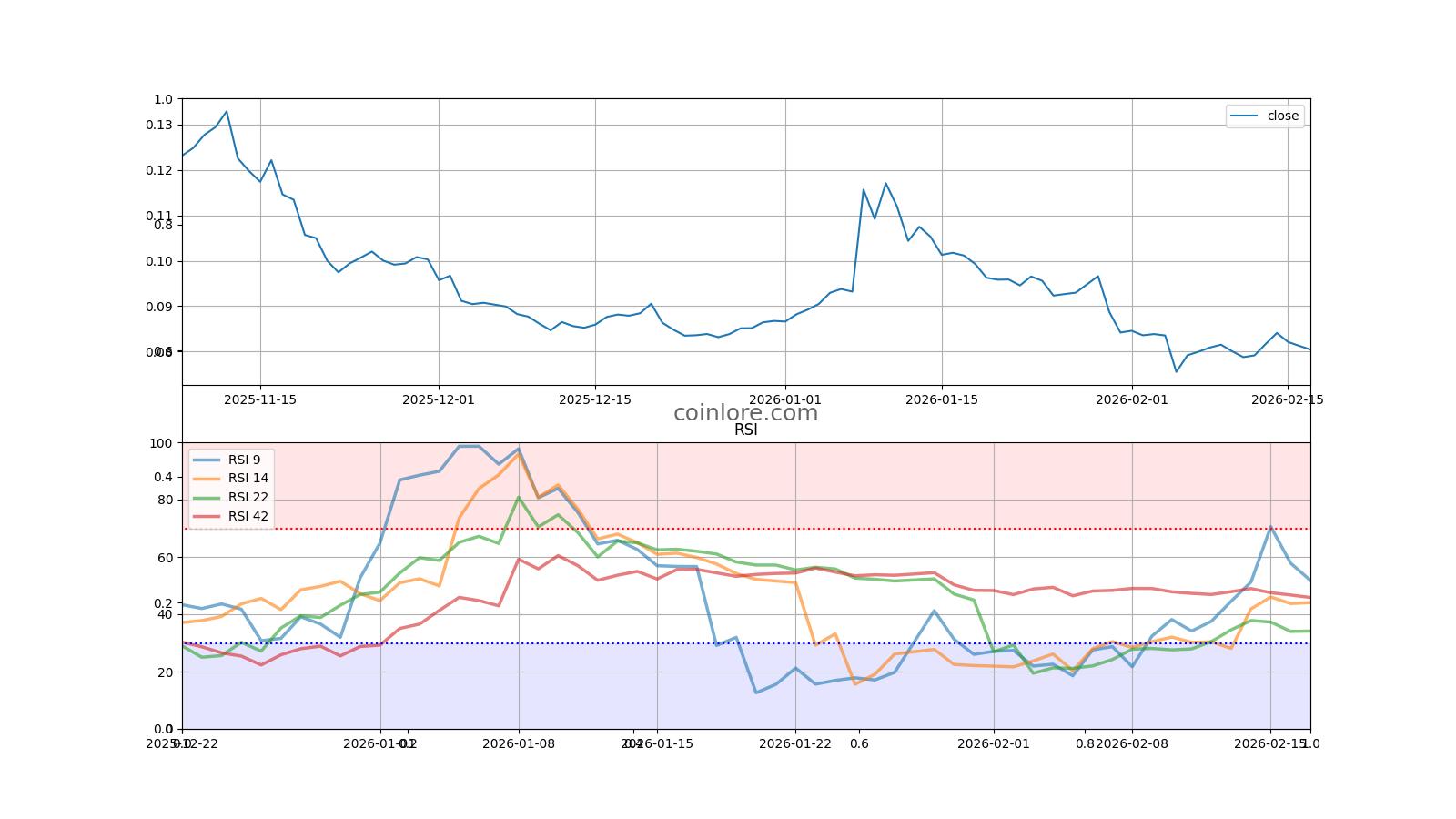 Aelf RSI indicator