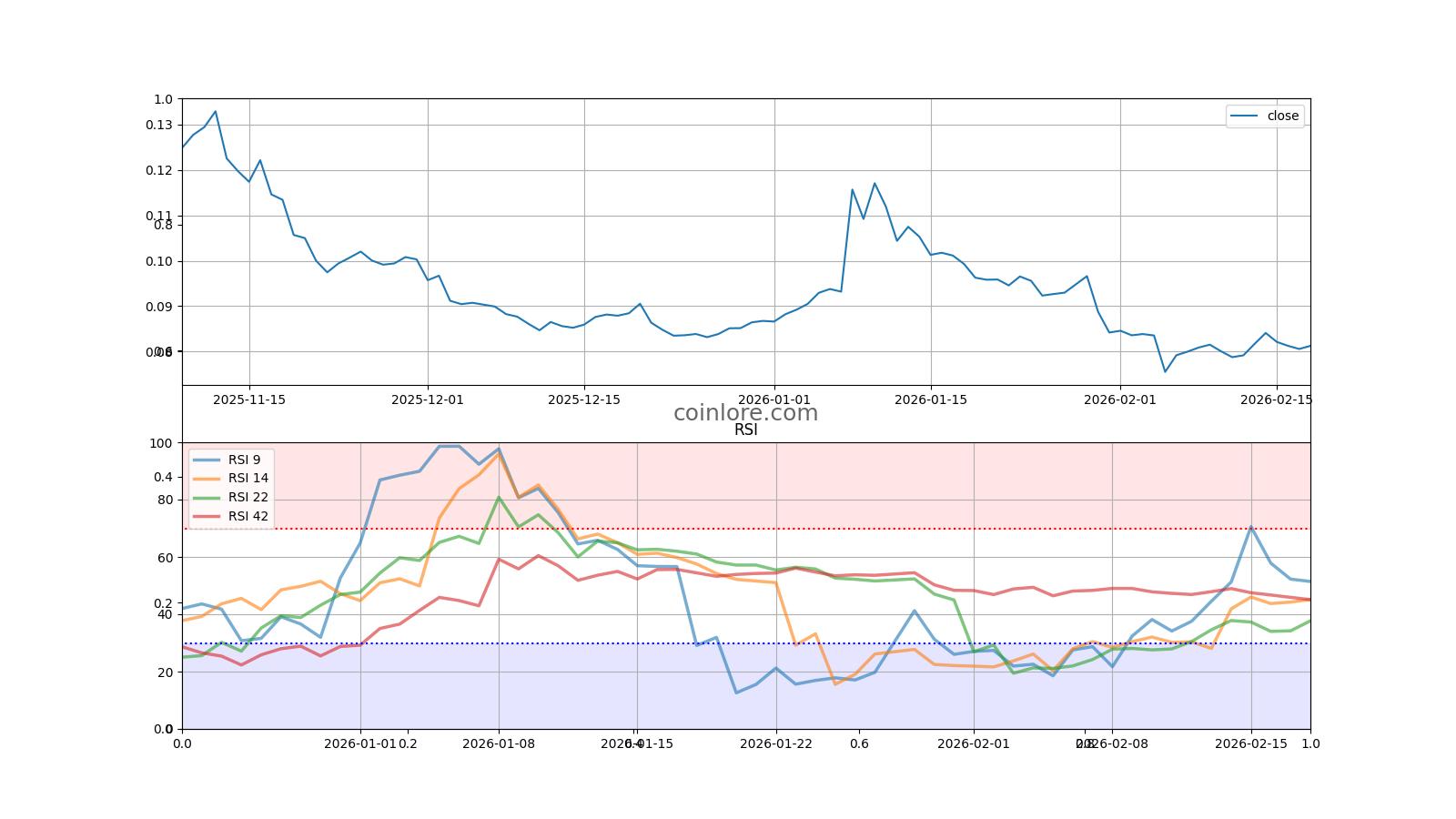 Aelf RSI indicator