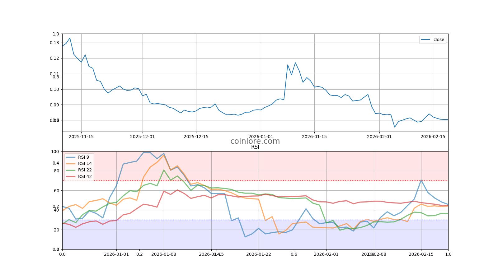 Aelf RSI indicator