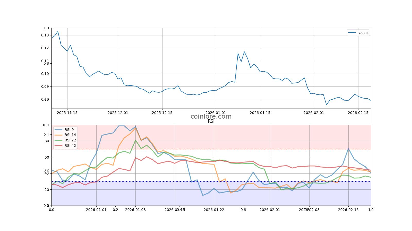 Aelf RSI indicator