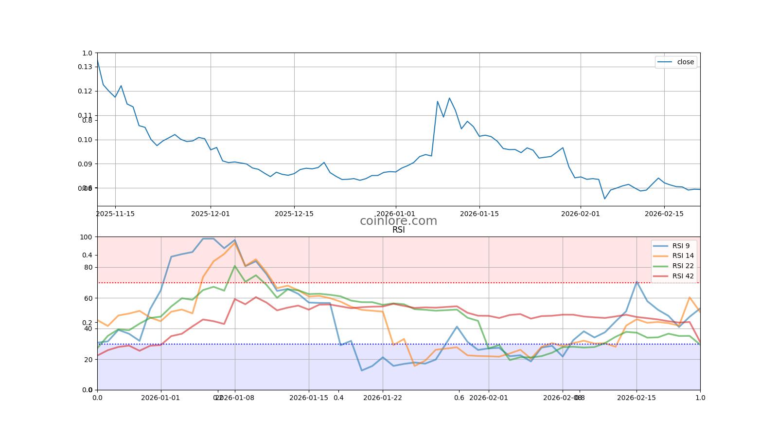 Aelf RSI indicator