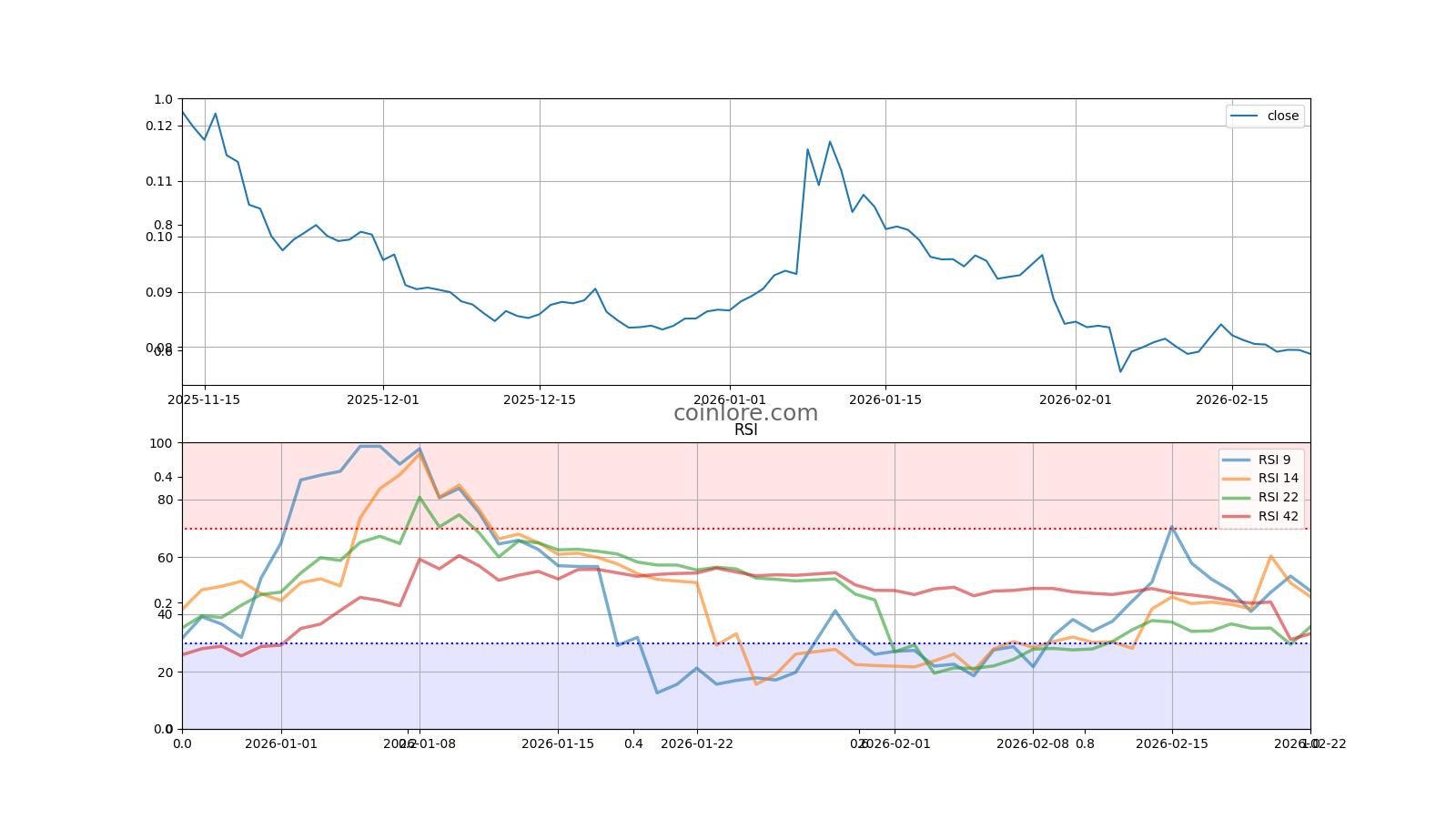 Aelf RSI indicator